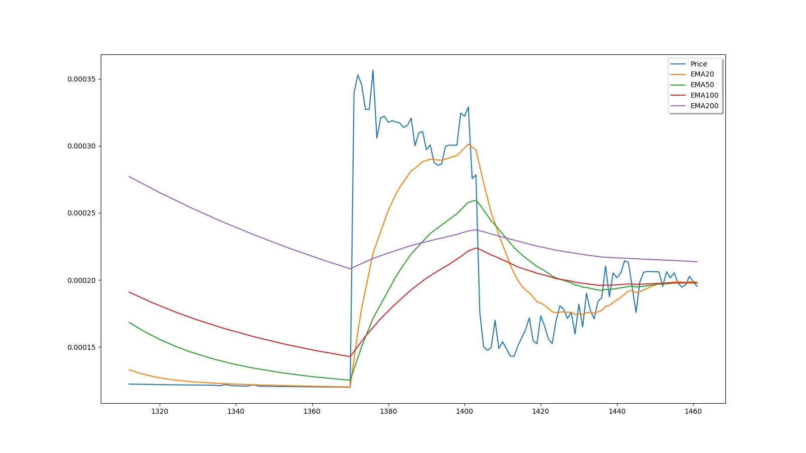 Babylons Exponential Moving Averages