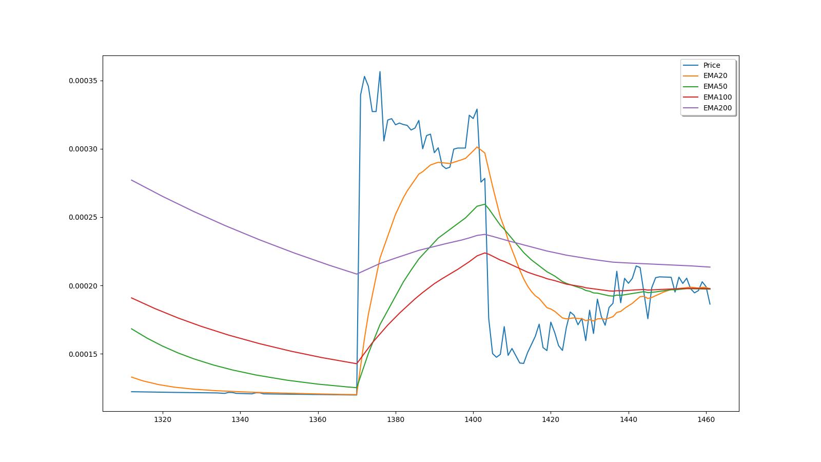 Babylons Exponential Moving Averages