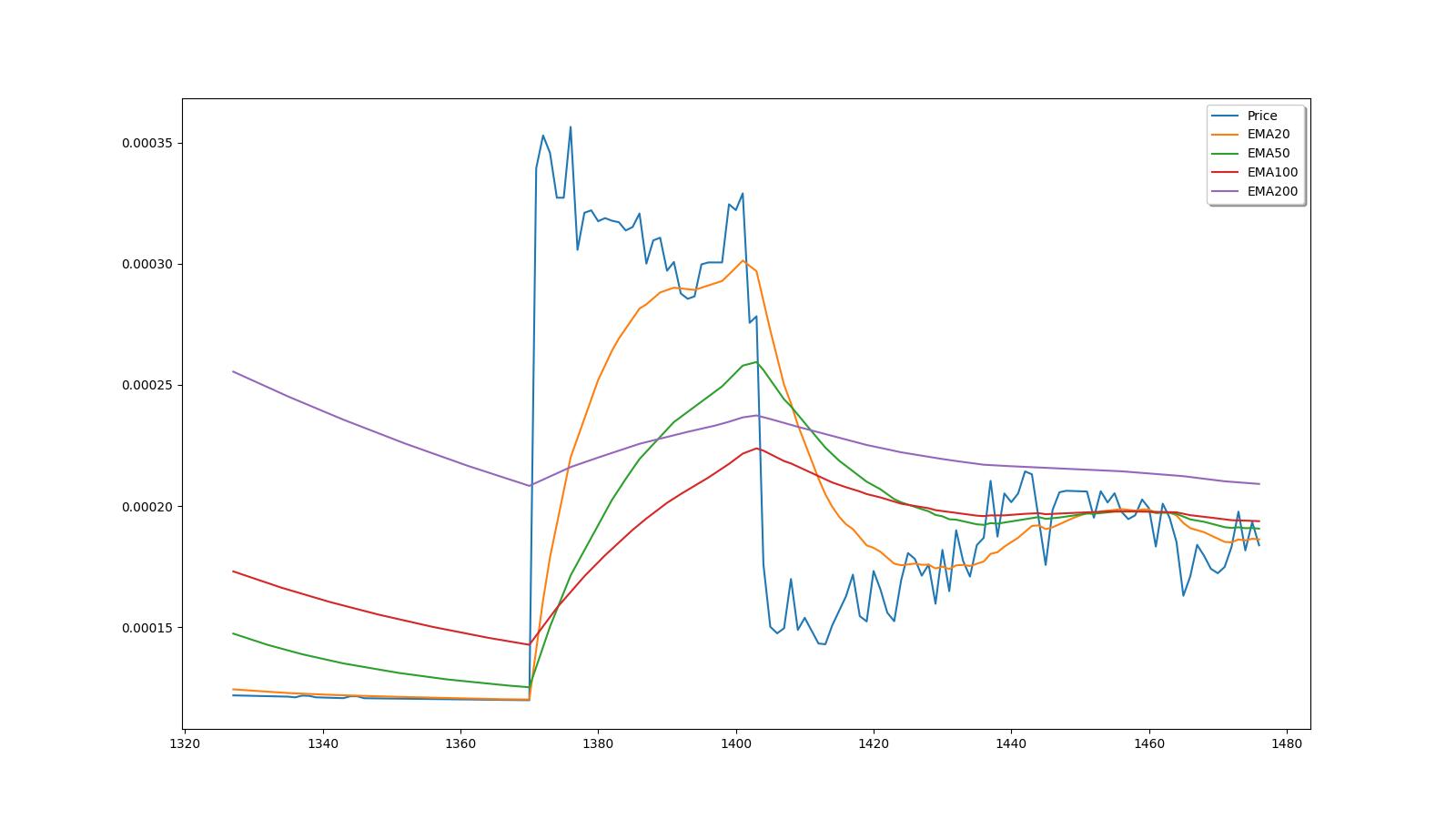 Babylons Exponential Moving Averages