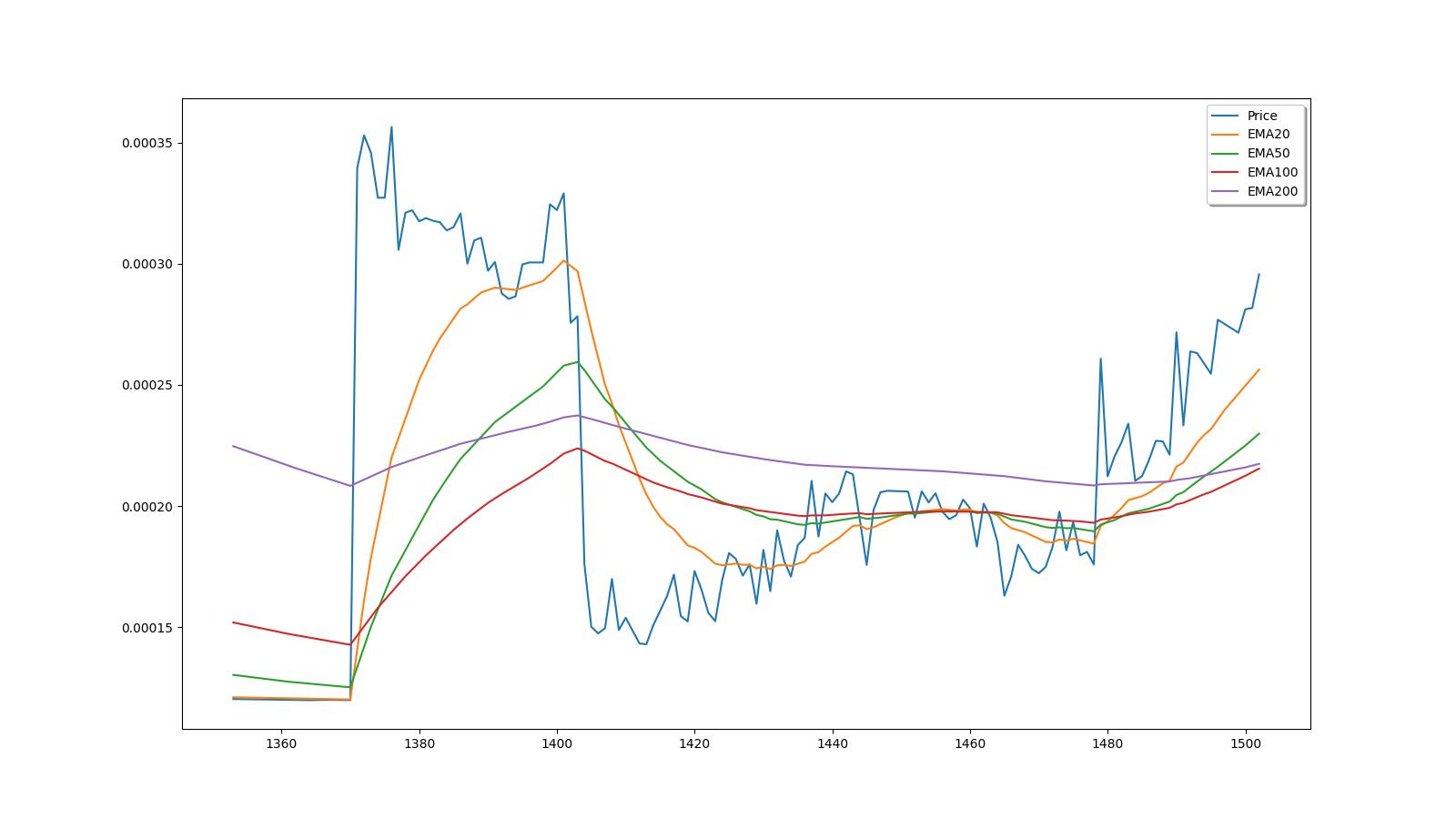 Babylons Exponential Moving Averages