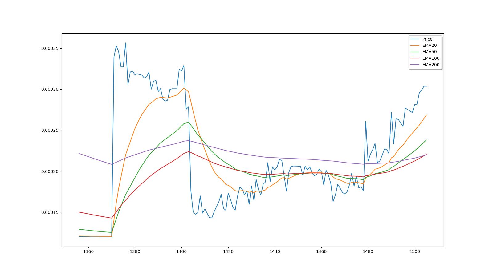 Babylons Exponential Moving Averages