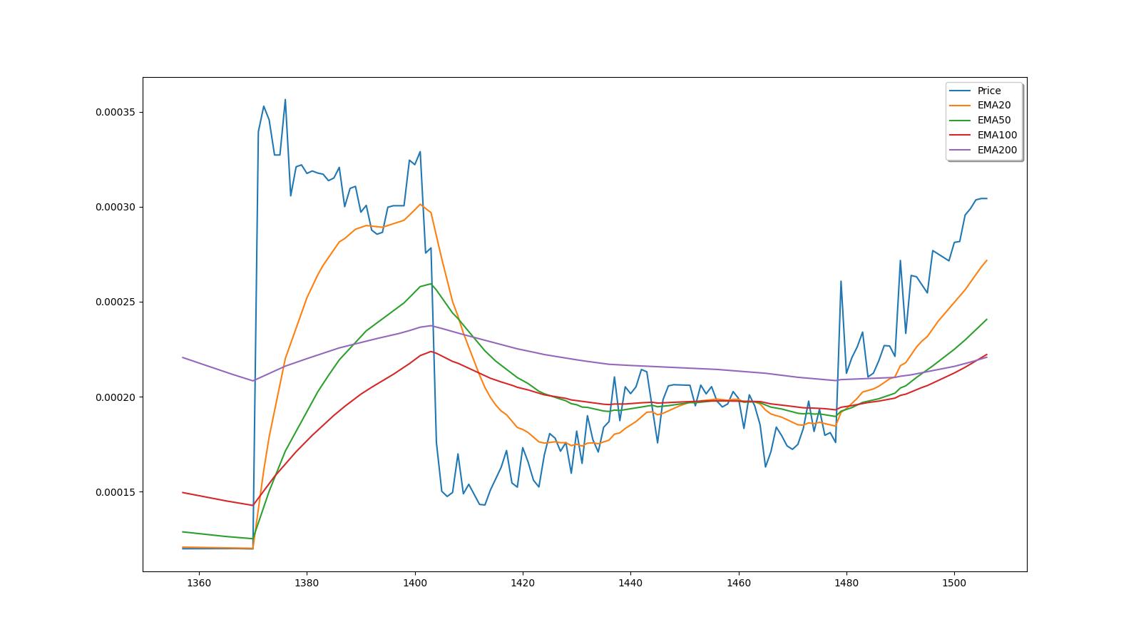 Babylons Exponential Moving Averages