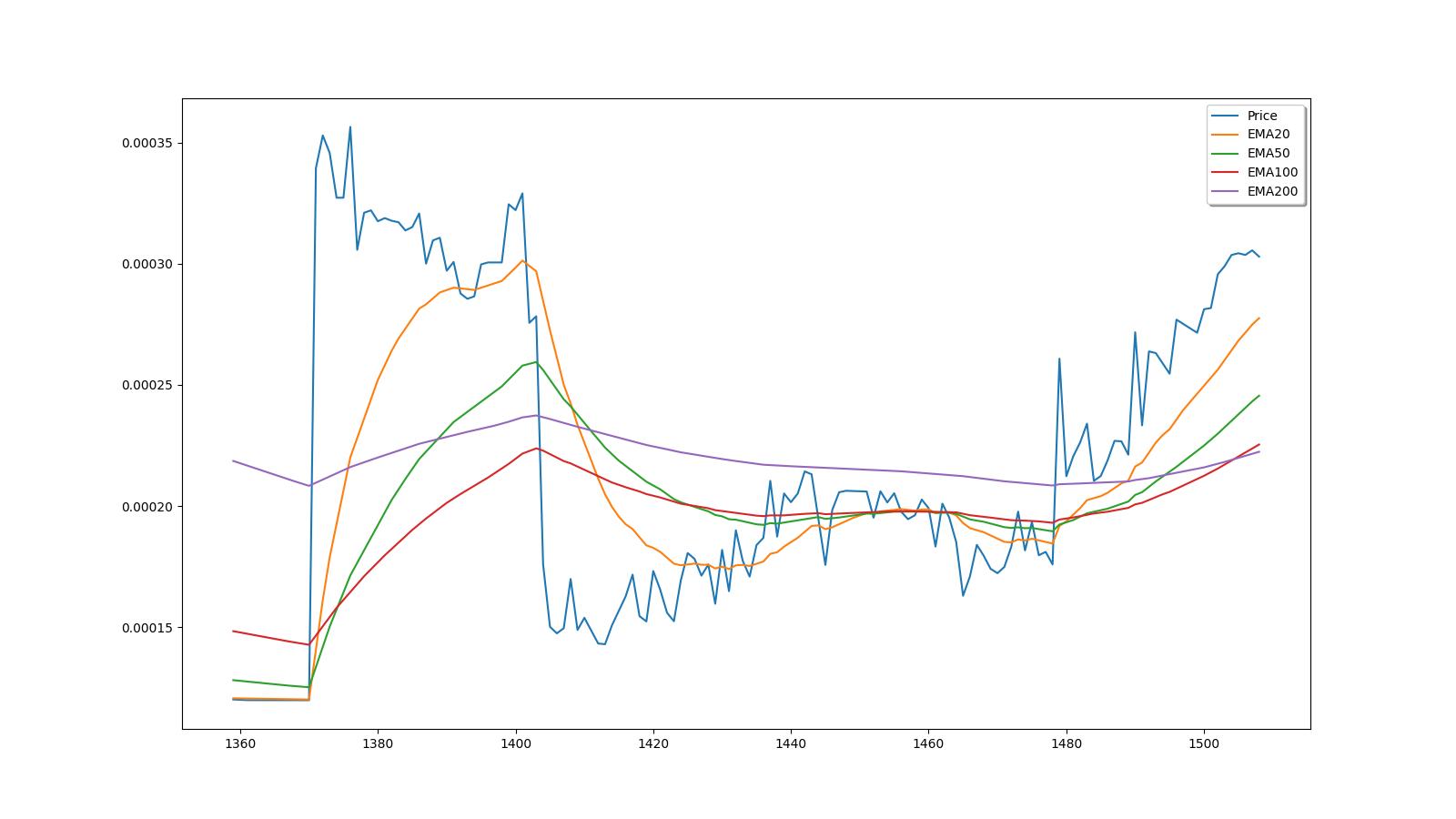 Babylons Exponential Moving Averages