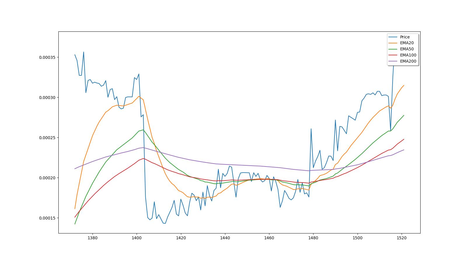 Babylons Exponential Moving Averages