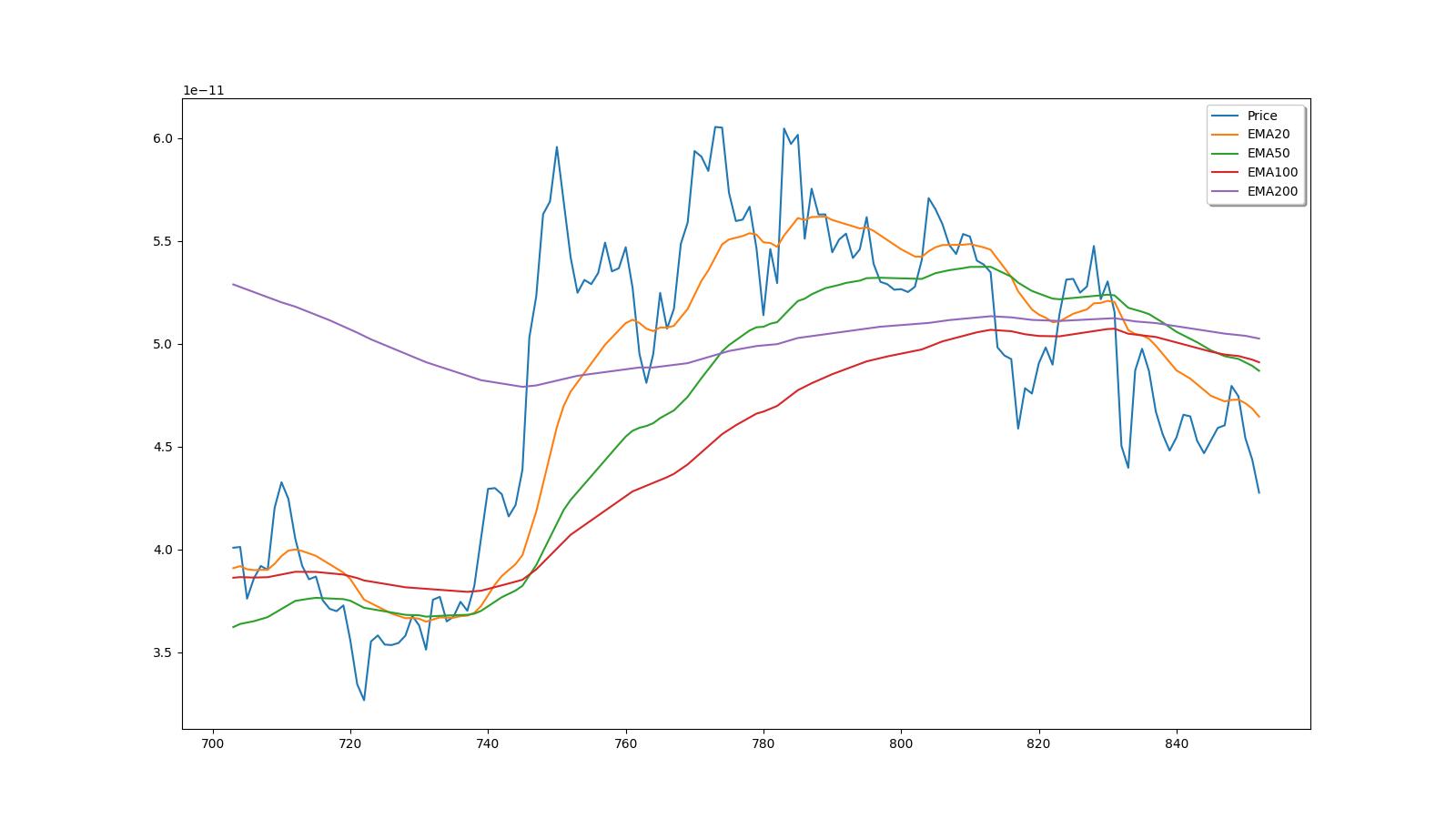 BabyPepe Exponential Moving Averages