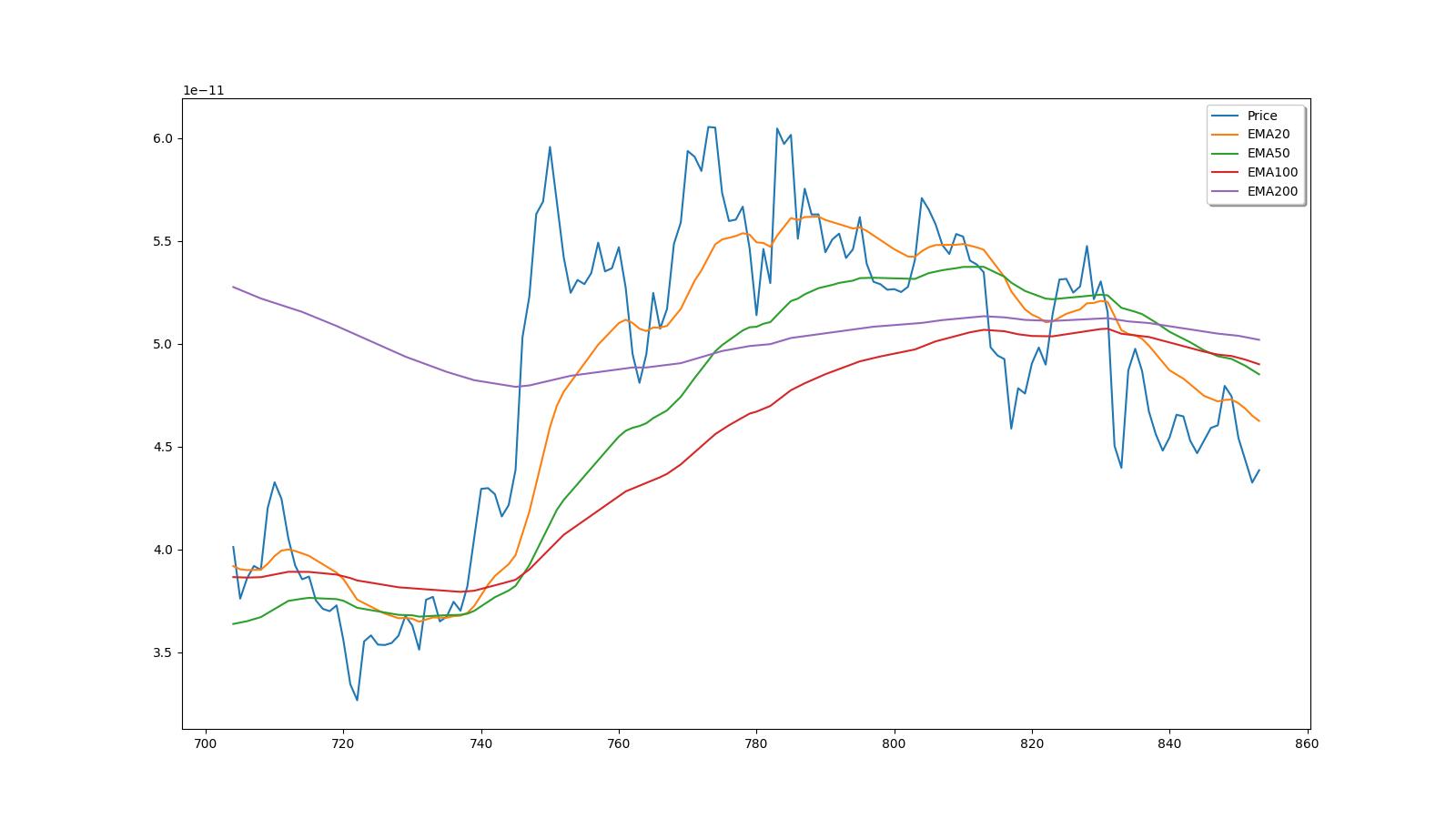 BabyPepe Exponential Moving Averages
