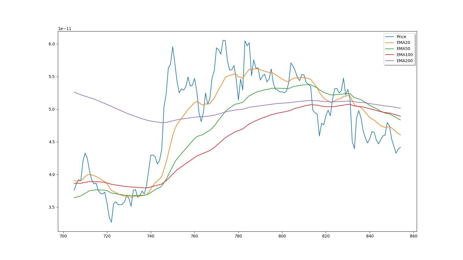 BabyPepe Exponential Moving Averages