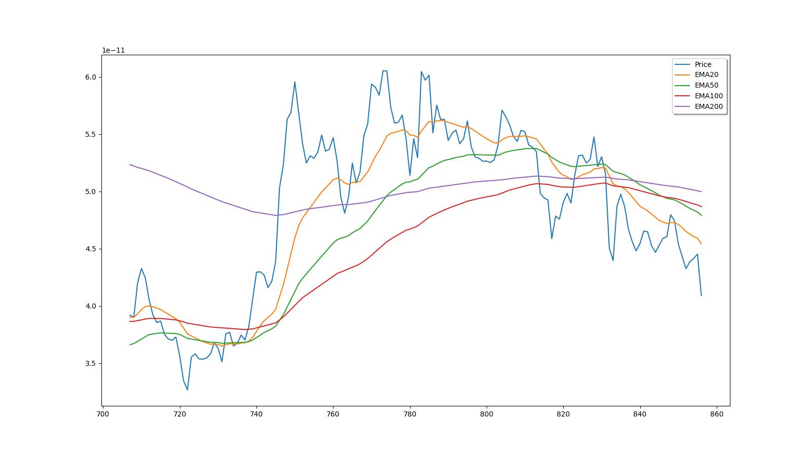 BabyPepe Exponential Moving Averages