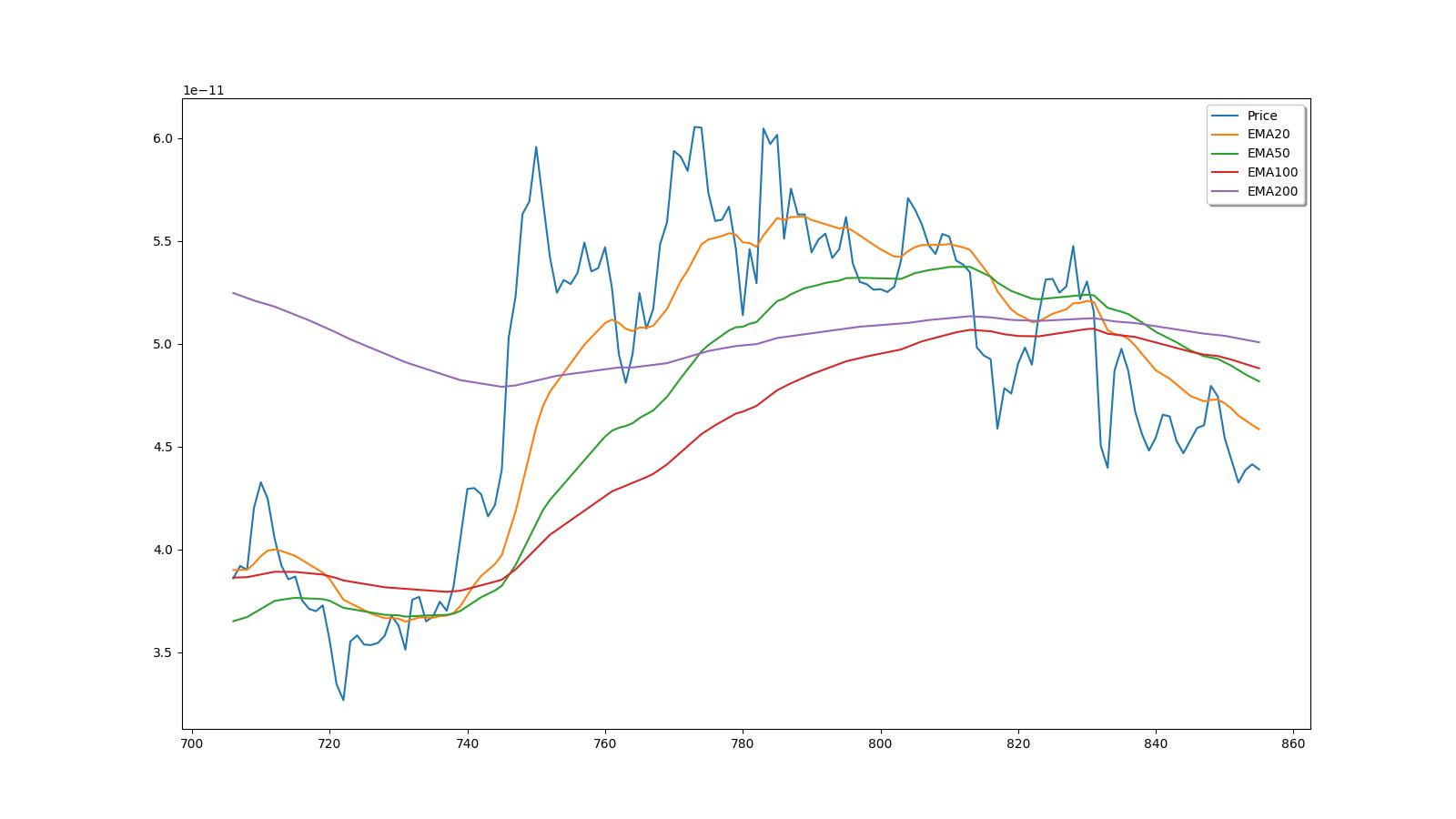BabyPepe Exponential Moving Averages