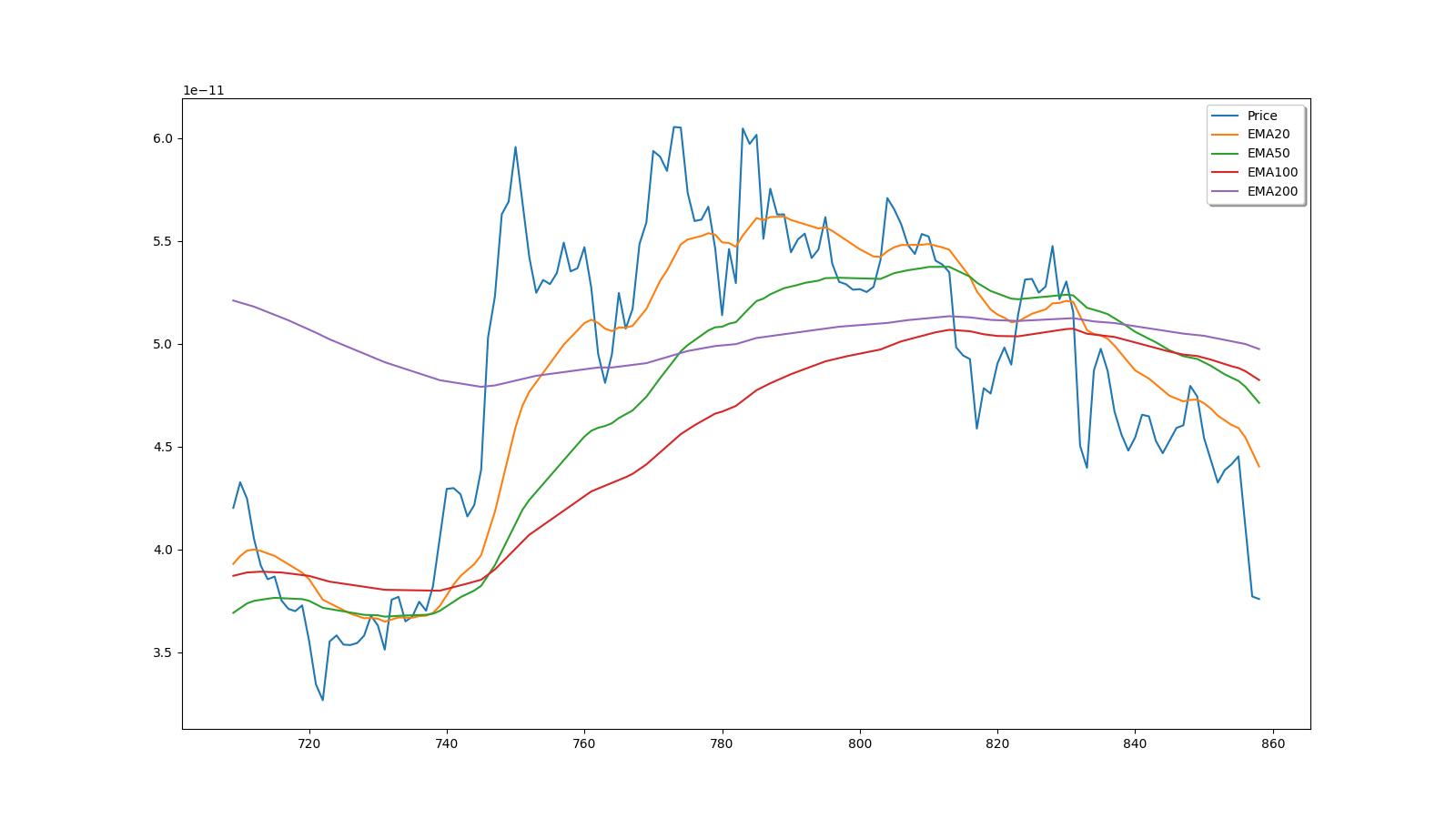 BabyPepe Exponential Moving Averages