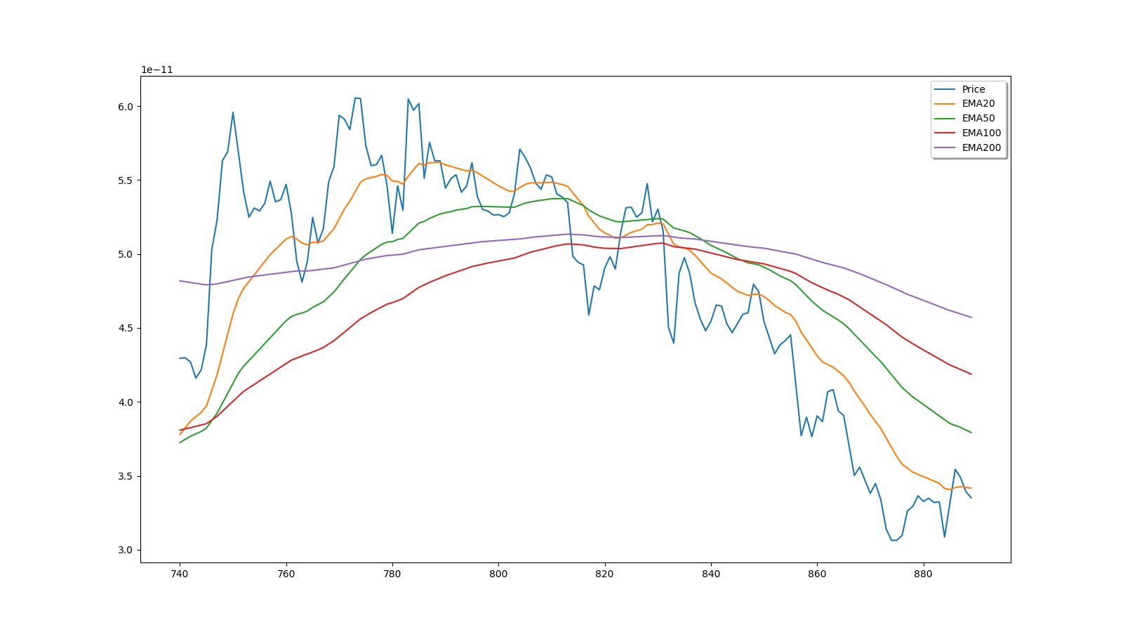 BabyPepe Exponential Moving Averages