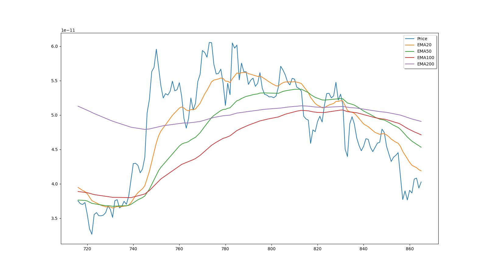 BabyPepe Exponential Moving Averages