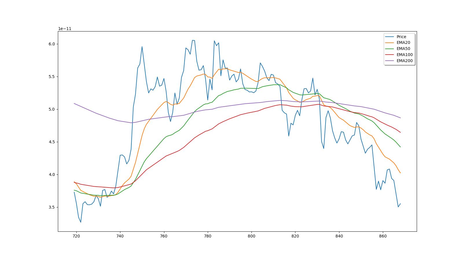 BabyPepe Exponential Moving Averages