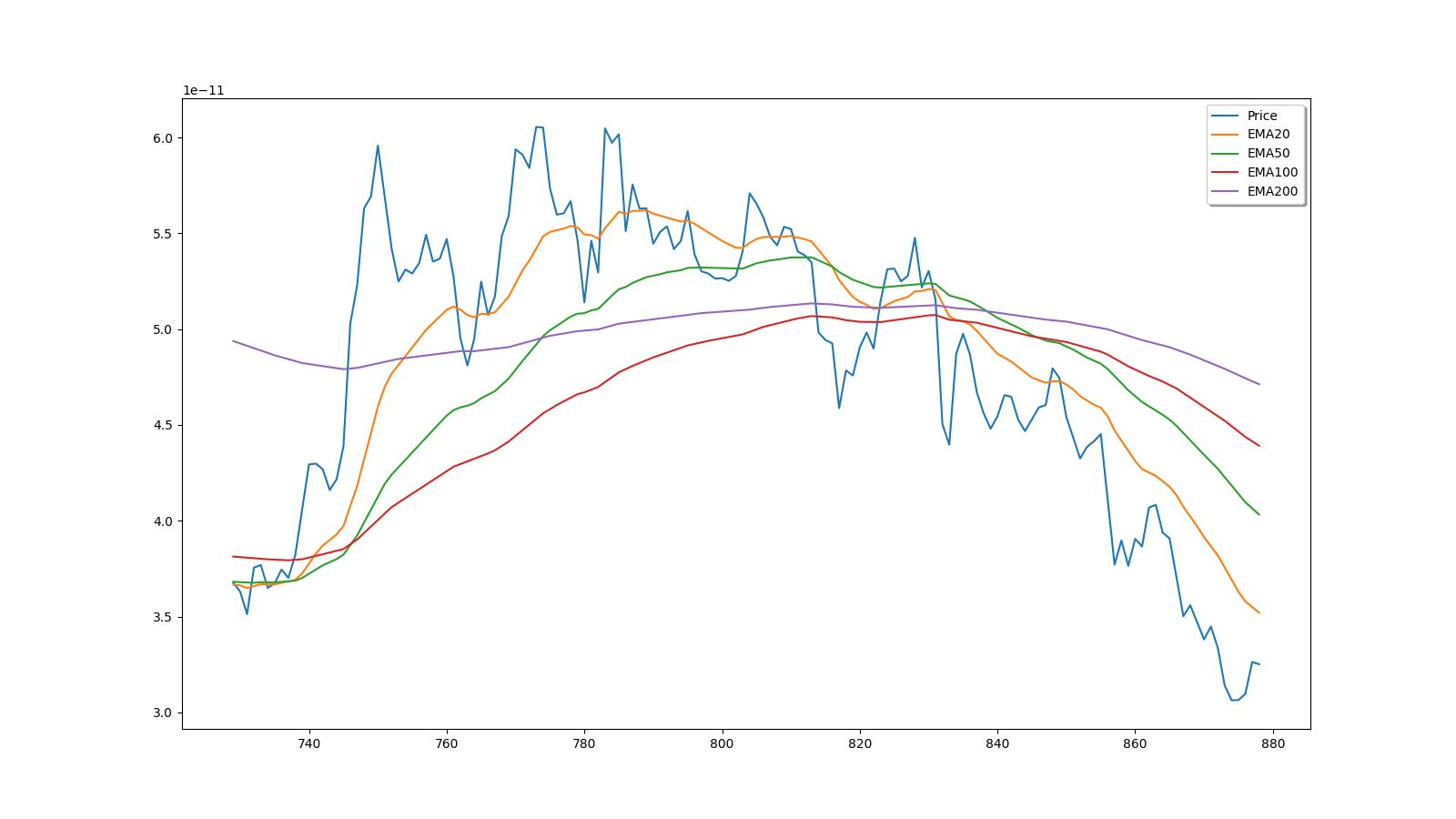 BabyPepe Exponential Moving Averages