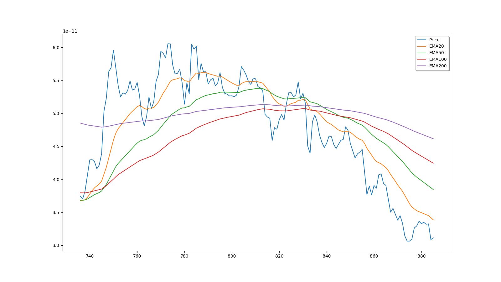 BabyPepe Exponential Moving Averages