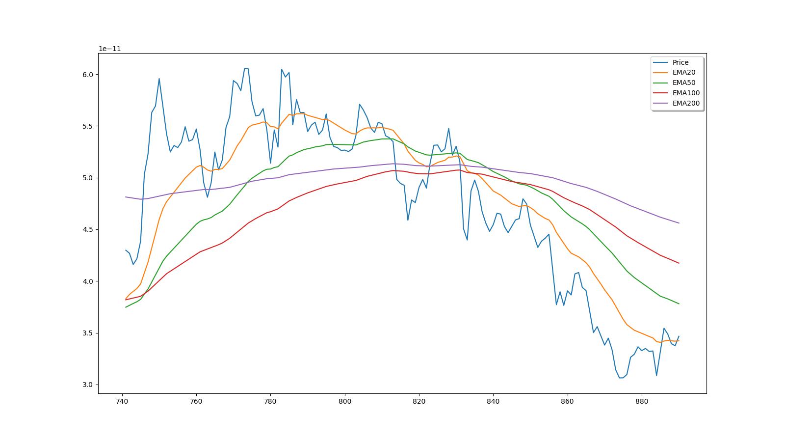 BabyPepe Exponential Moving Averages