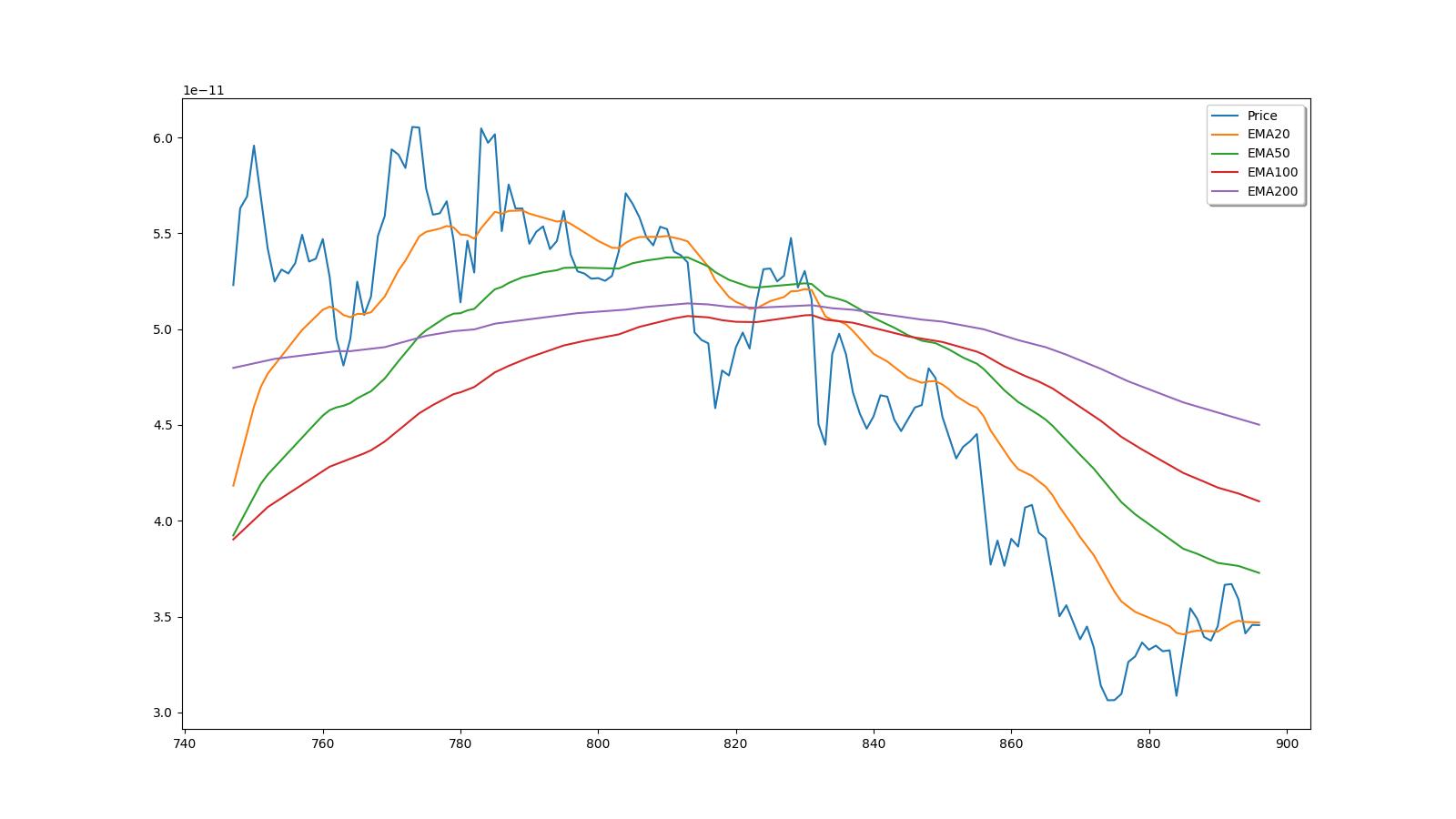 BabyPepe Exponential Moving Averages