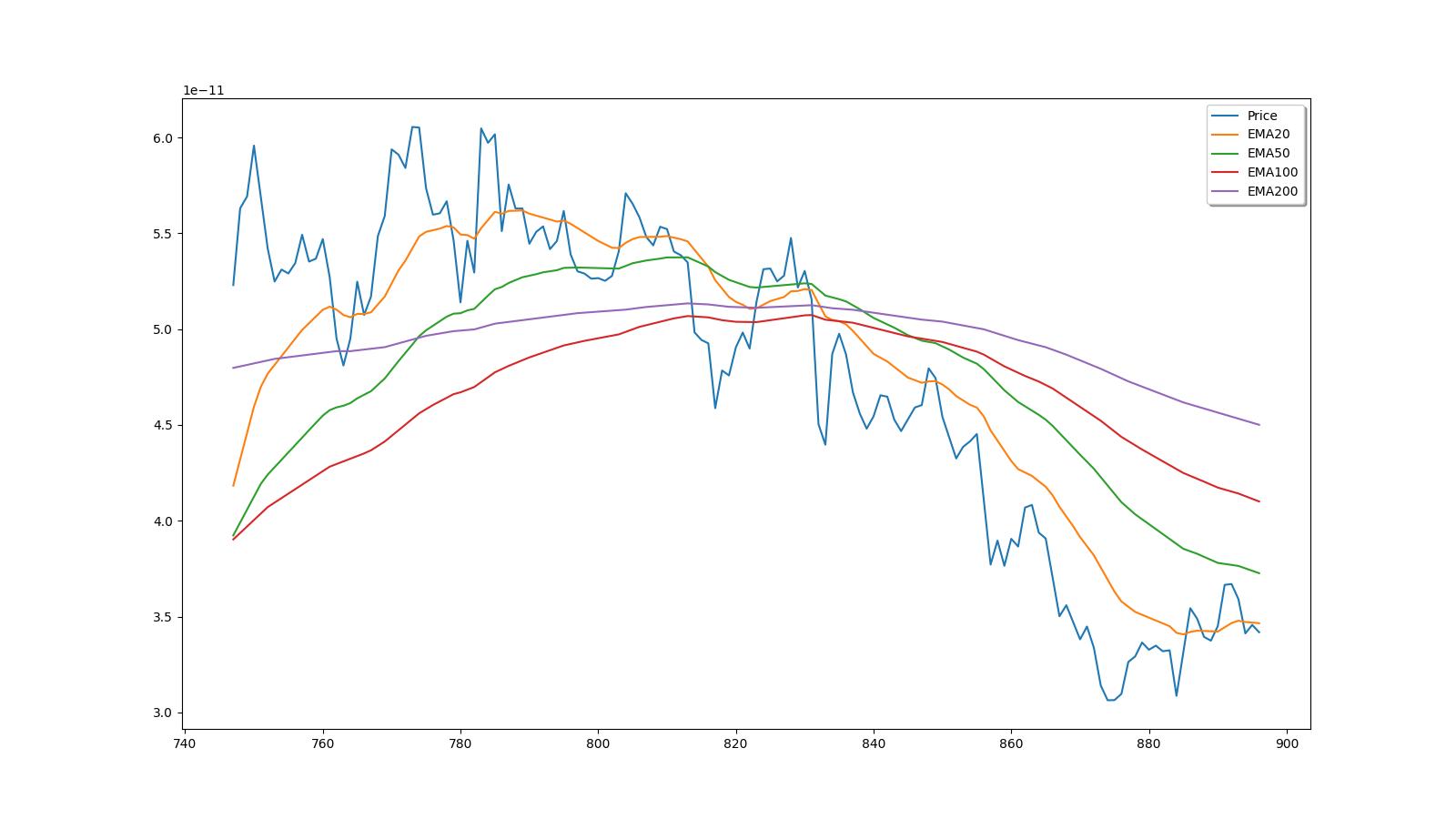BabyPepe Exponential Moving Averages