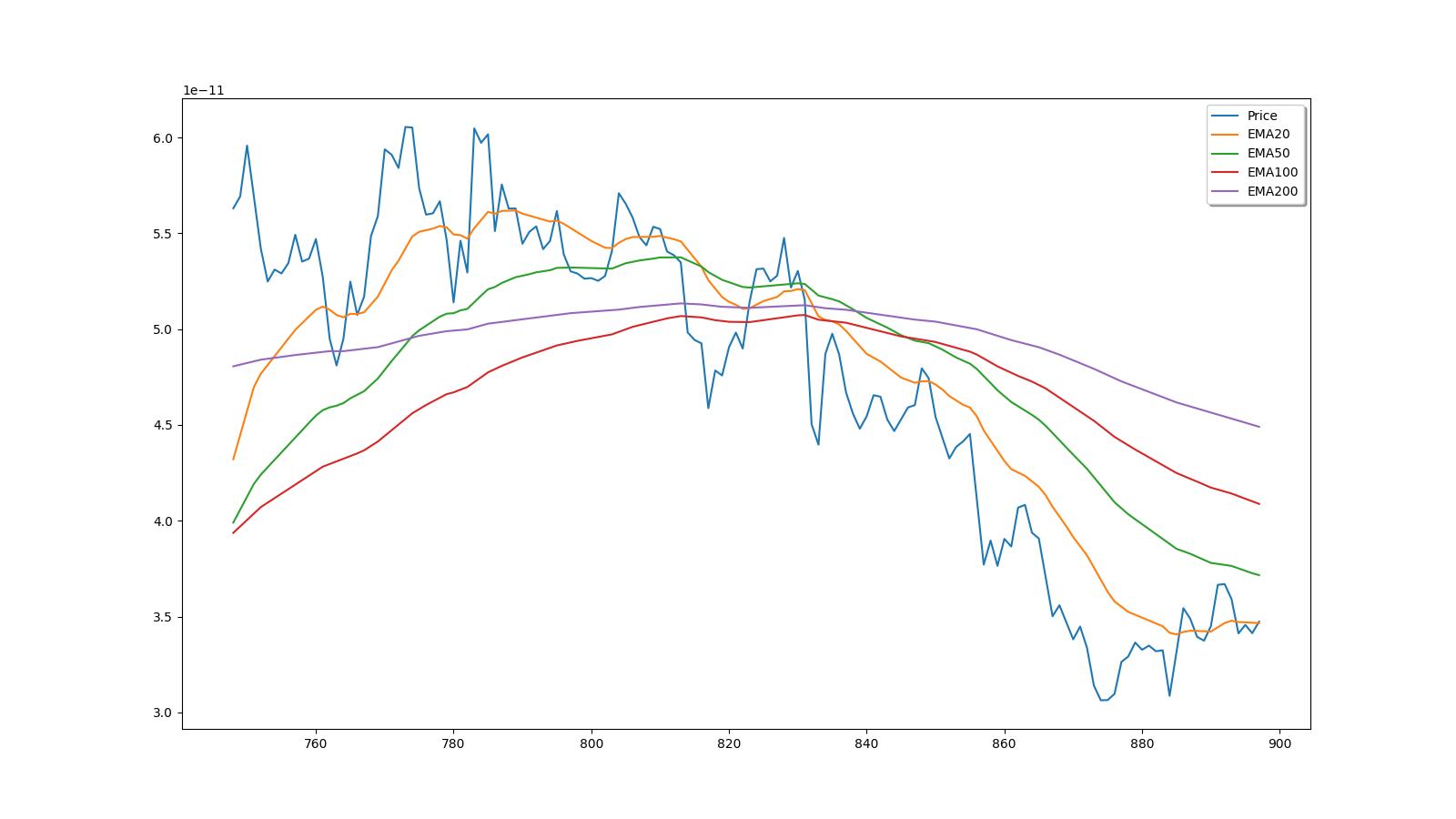 BabyPepe Exponential Moving Averages