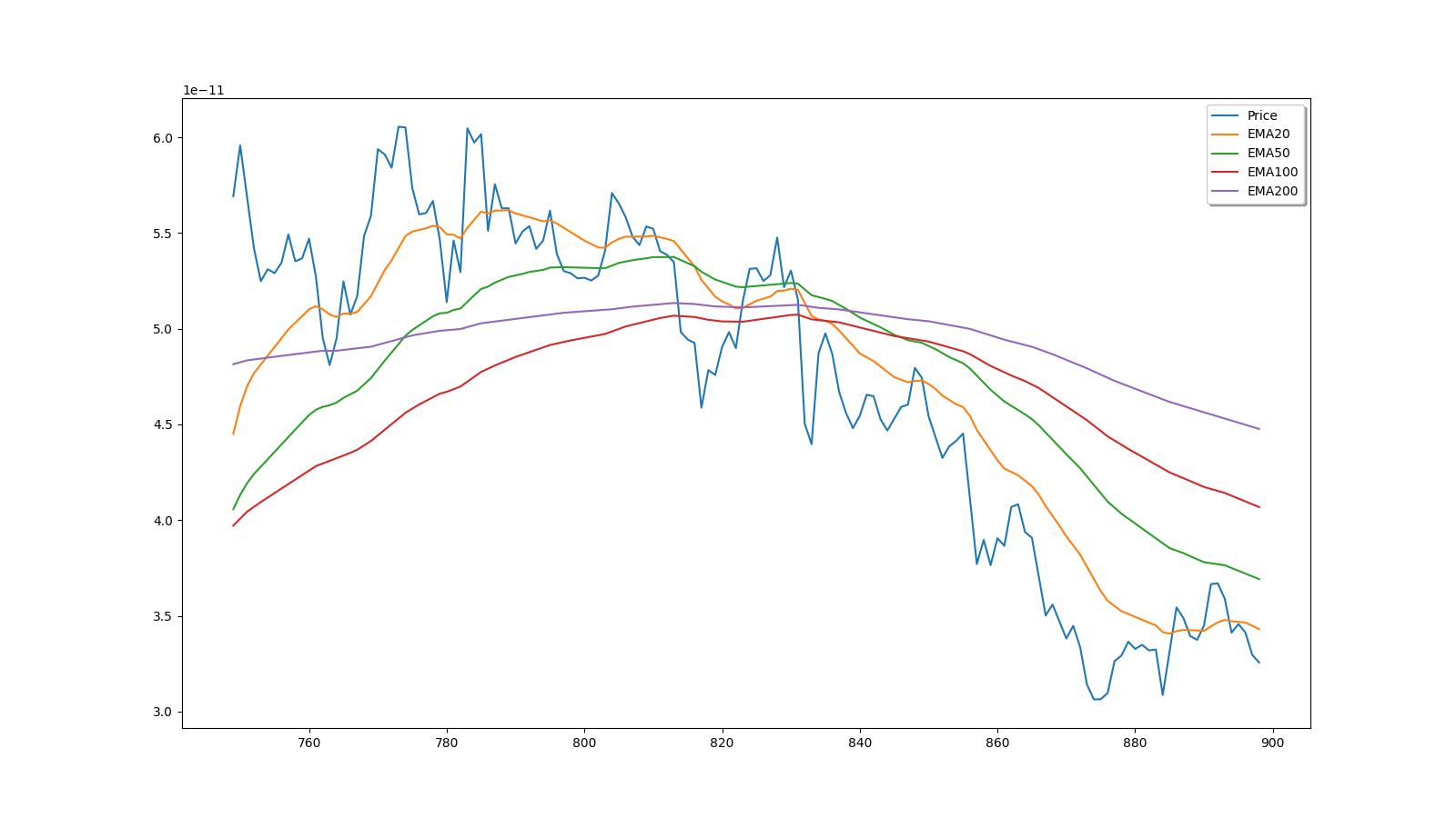 BabyPepe Exponential Moving Averages