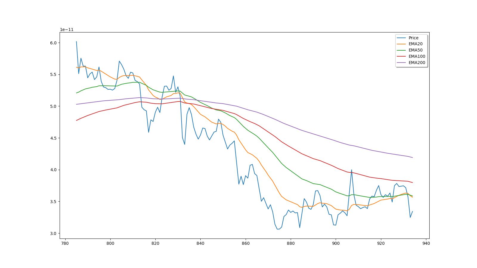 BabyPepe Exponential Moving Averages