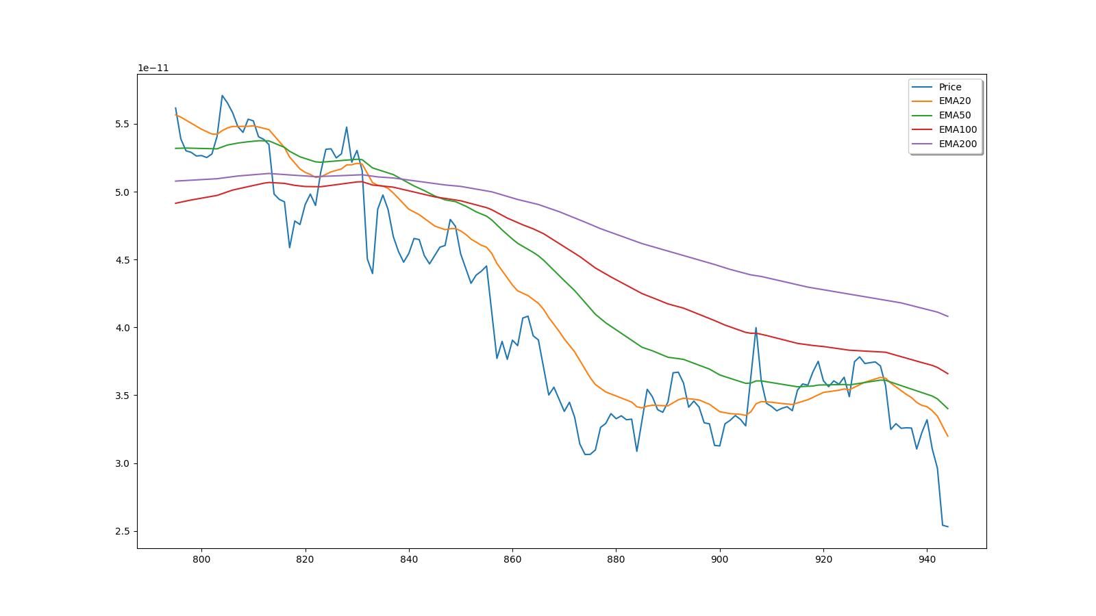BabyPepe Exponential Moving Averages