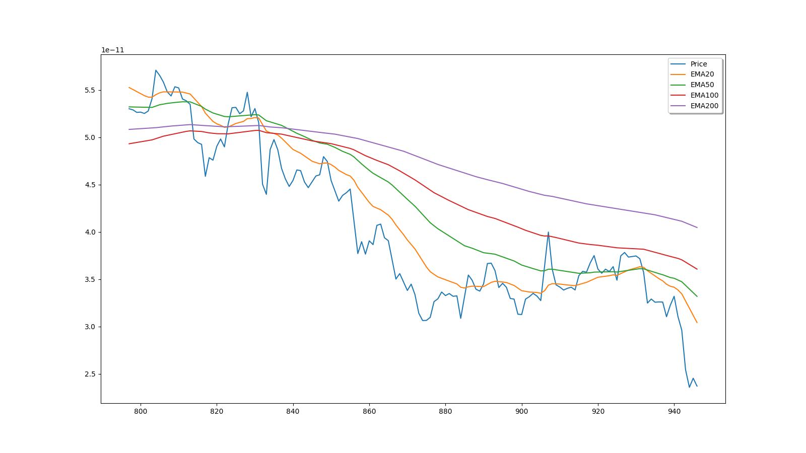 BabyPepe Exponential Moving Averages