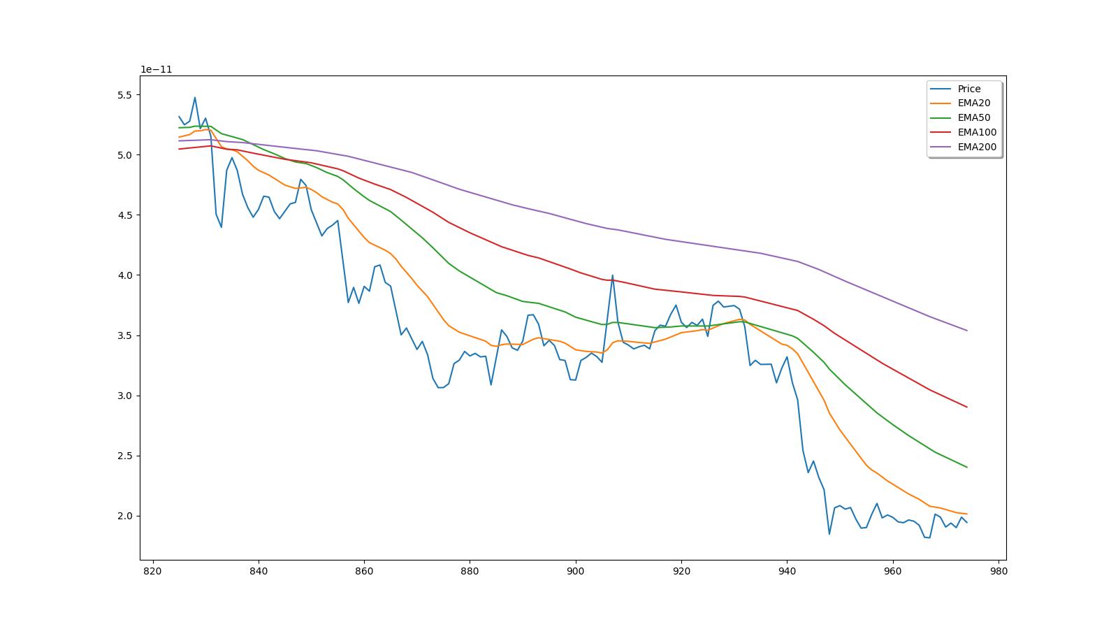 BabyPepe Exponential Moving Averages