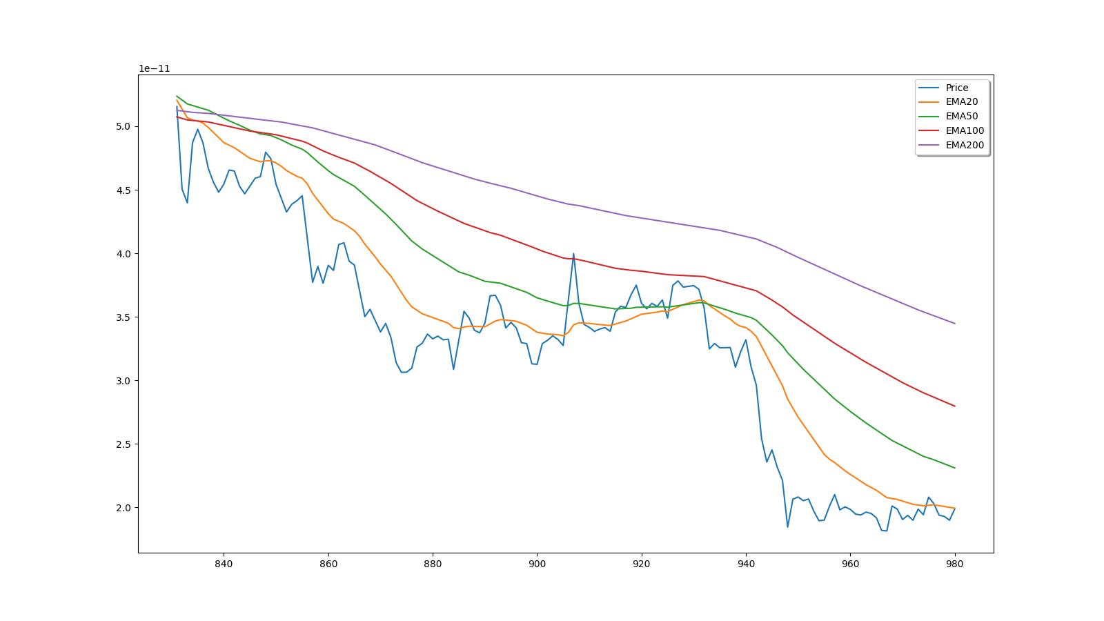 BabyPepe Exponential Moving Averages
