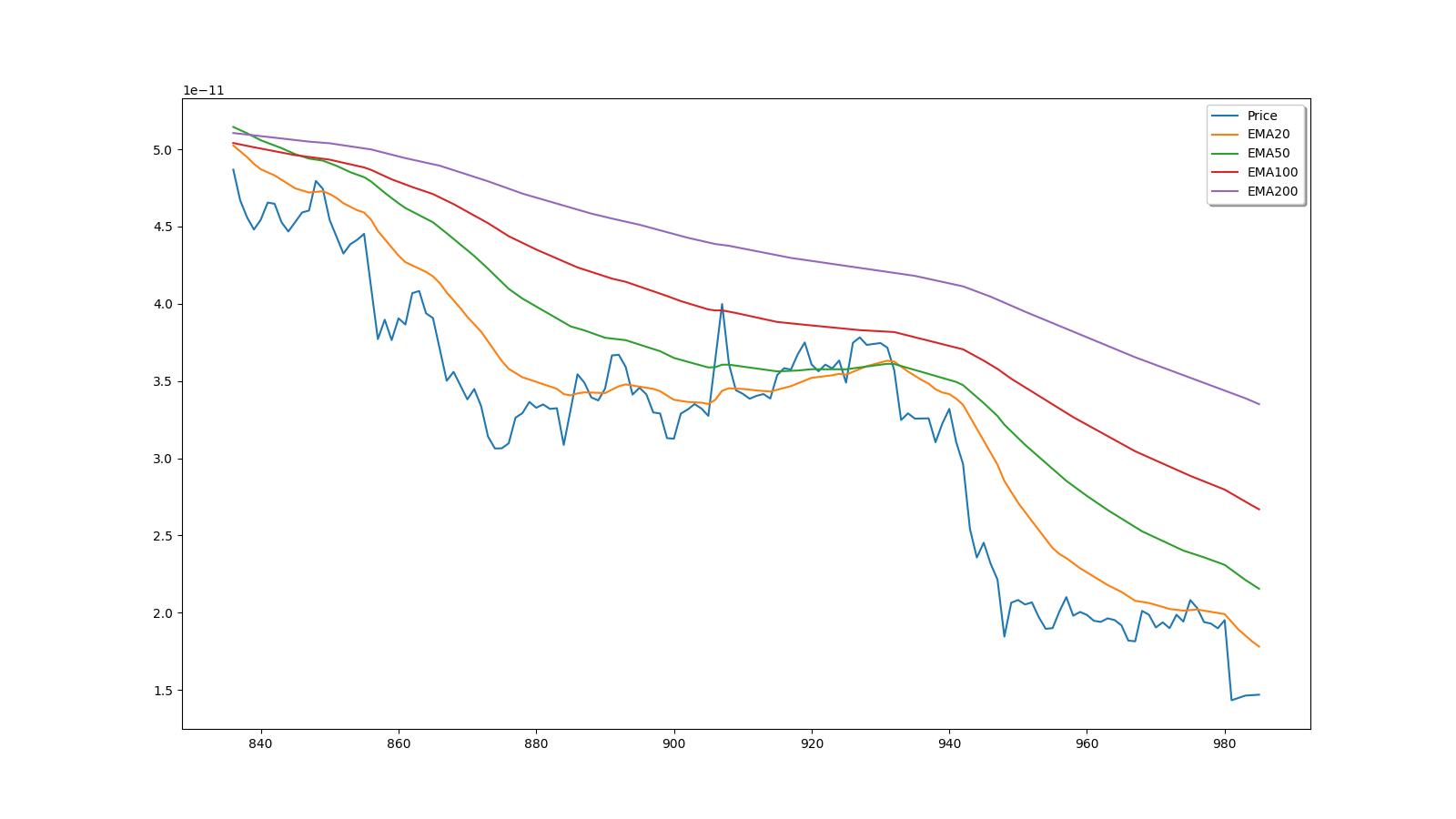 BabyPepe Exponential Moving Averages