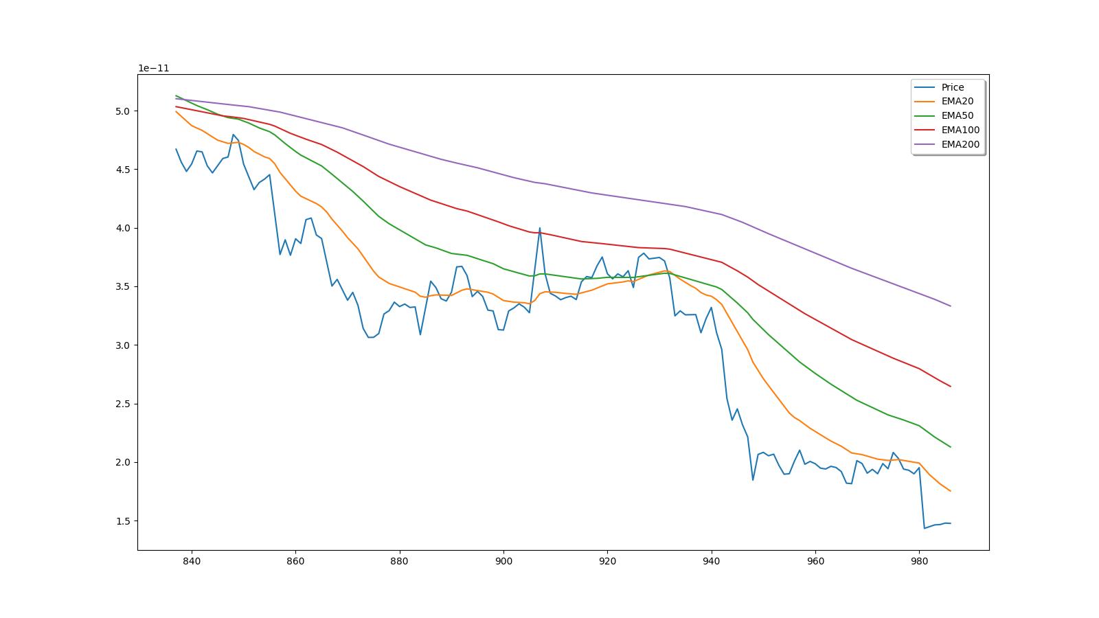BabyPepe Exponential Moving Averages