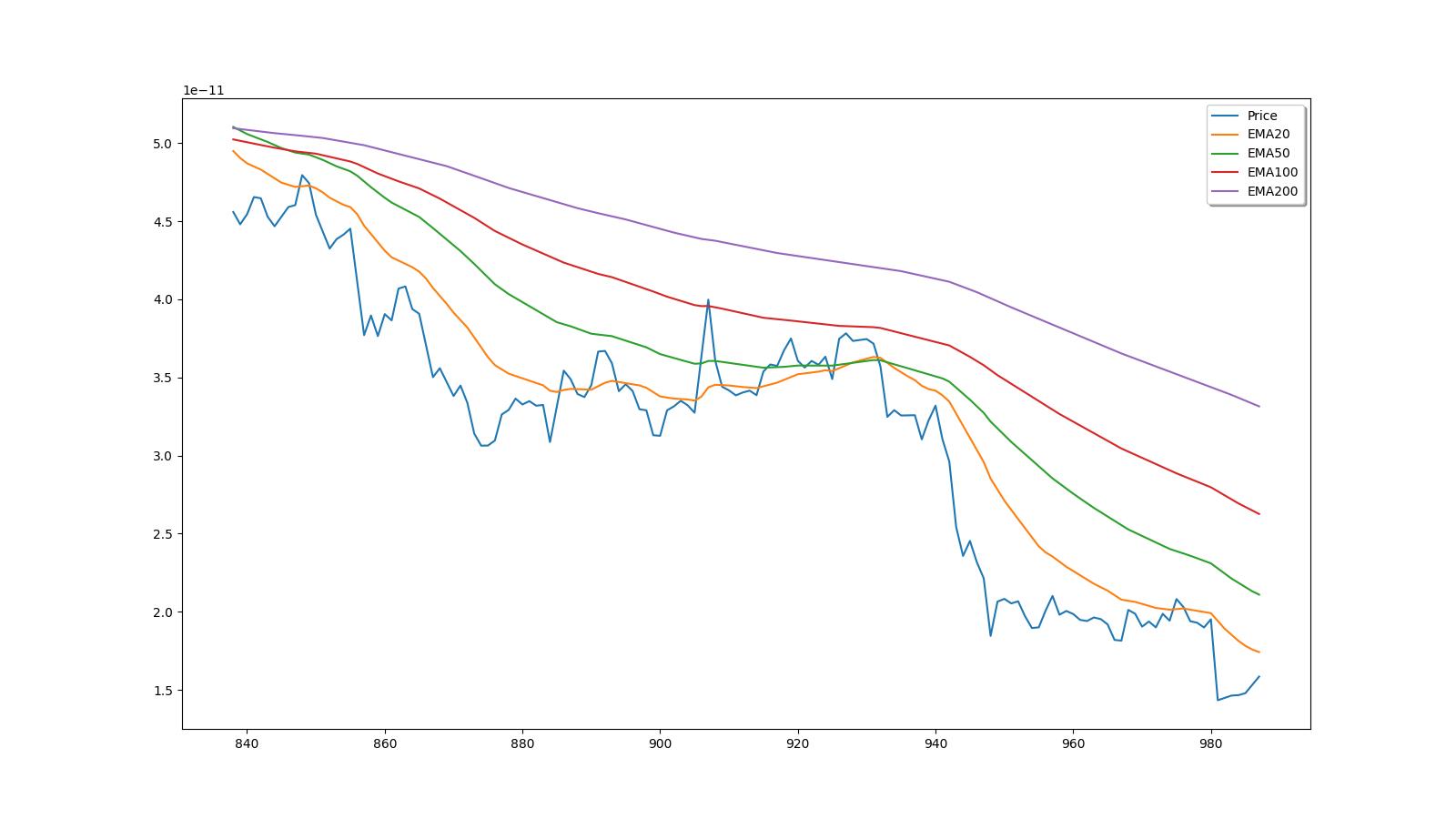 BabyPepe Exponential Moving Averages