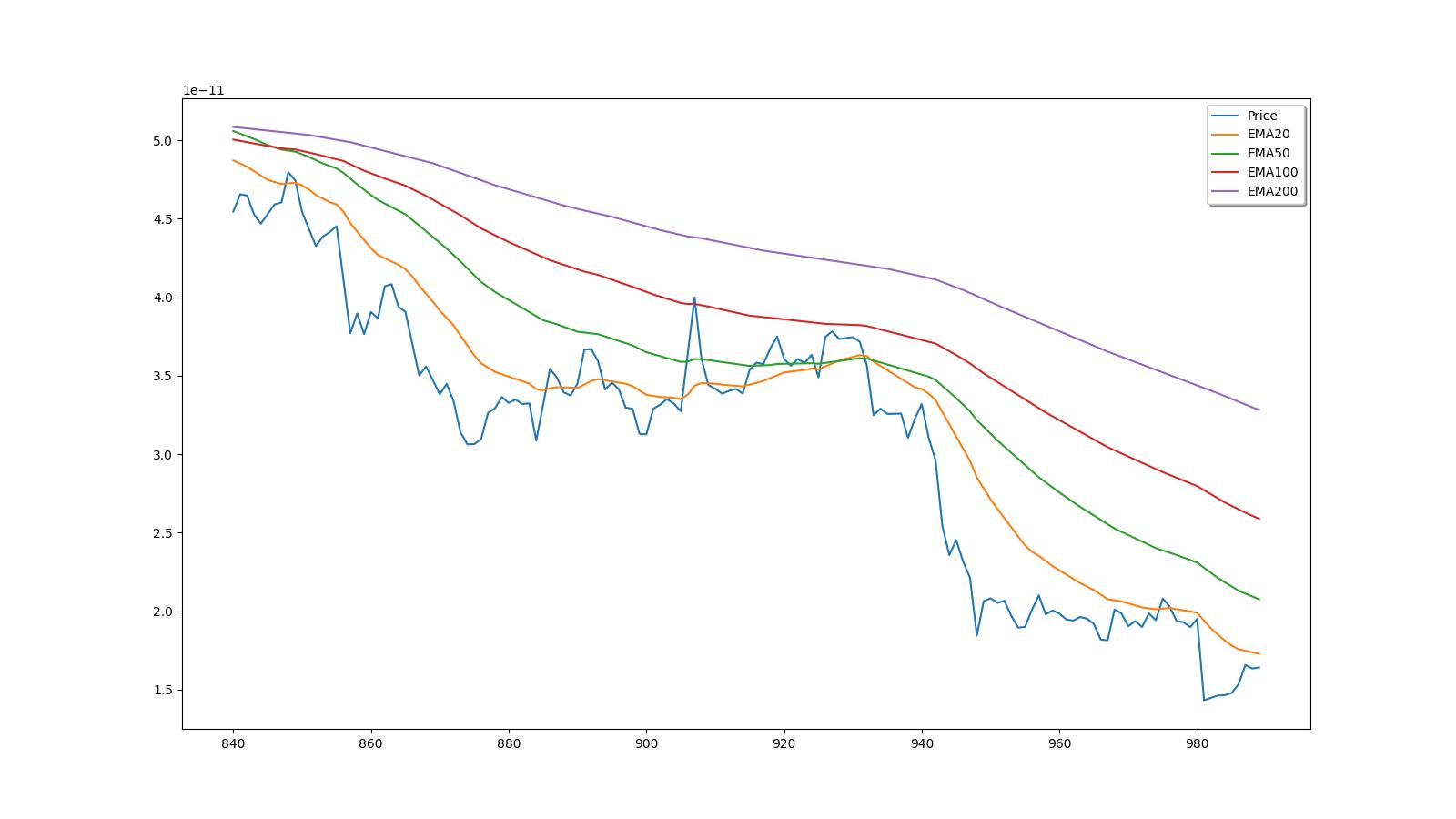 BabyPepe Exponential Moving Averages