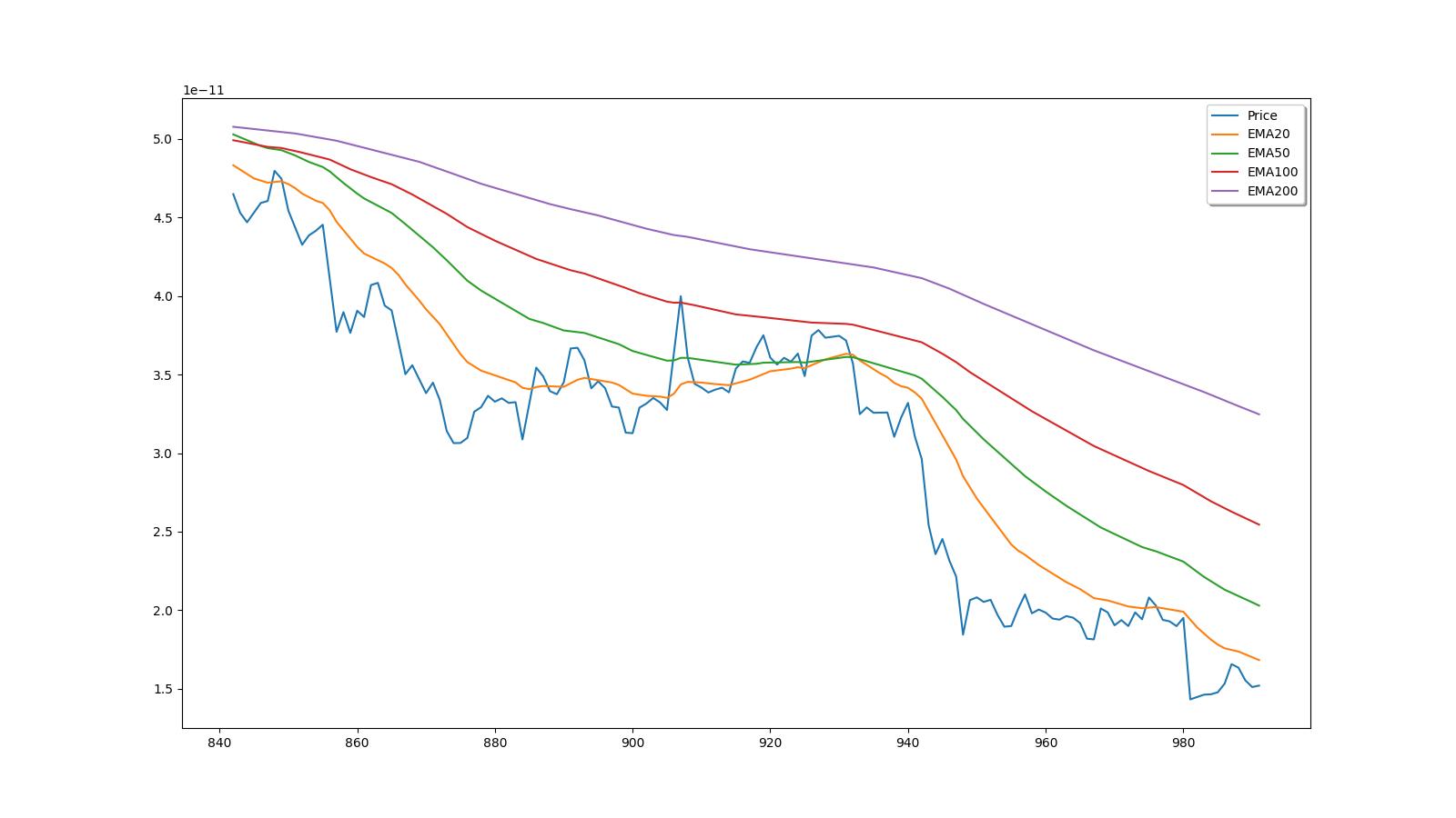 BabyPepe Exponential Moving Averages