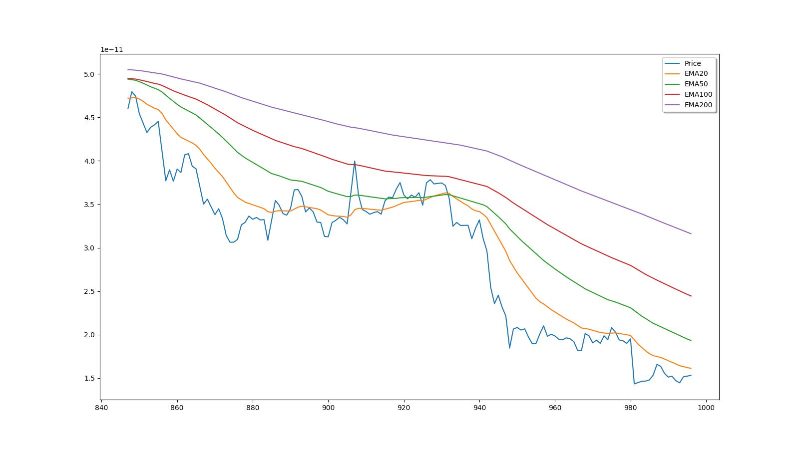 BabyPepe Exponential Moving Averages