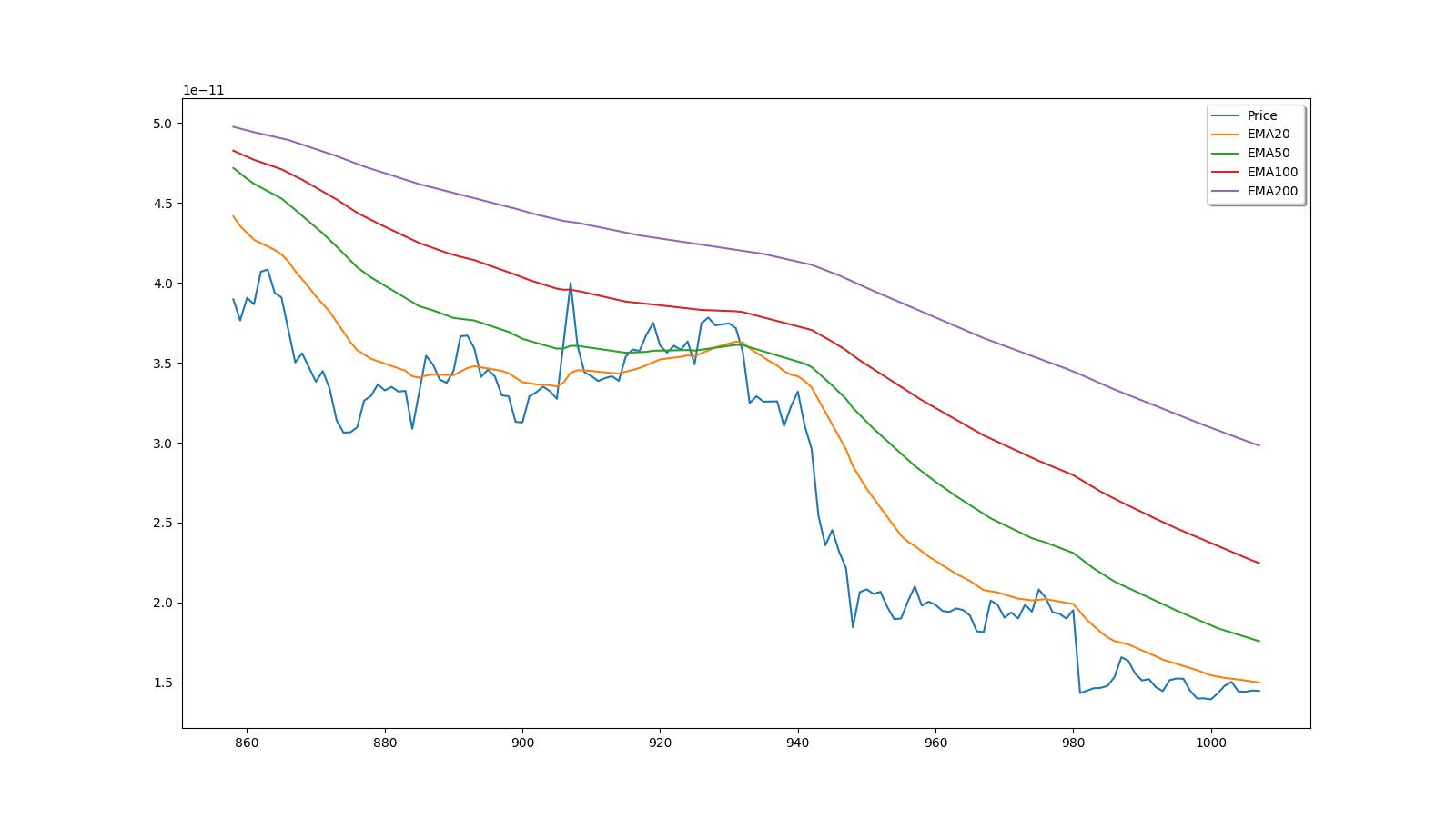 BabyPepe Exponential Moving Averages