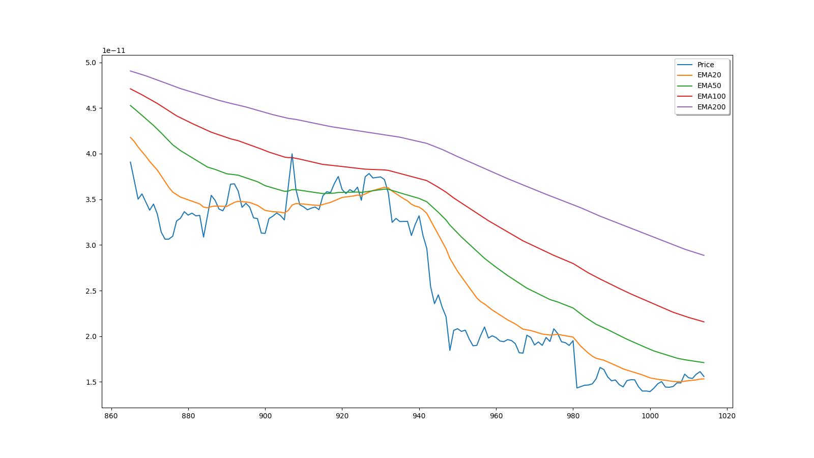 BabyPepe Exponential Moving Averages