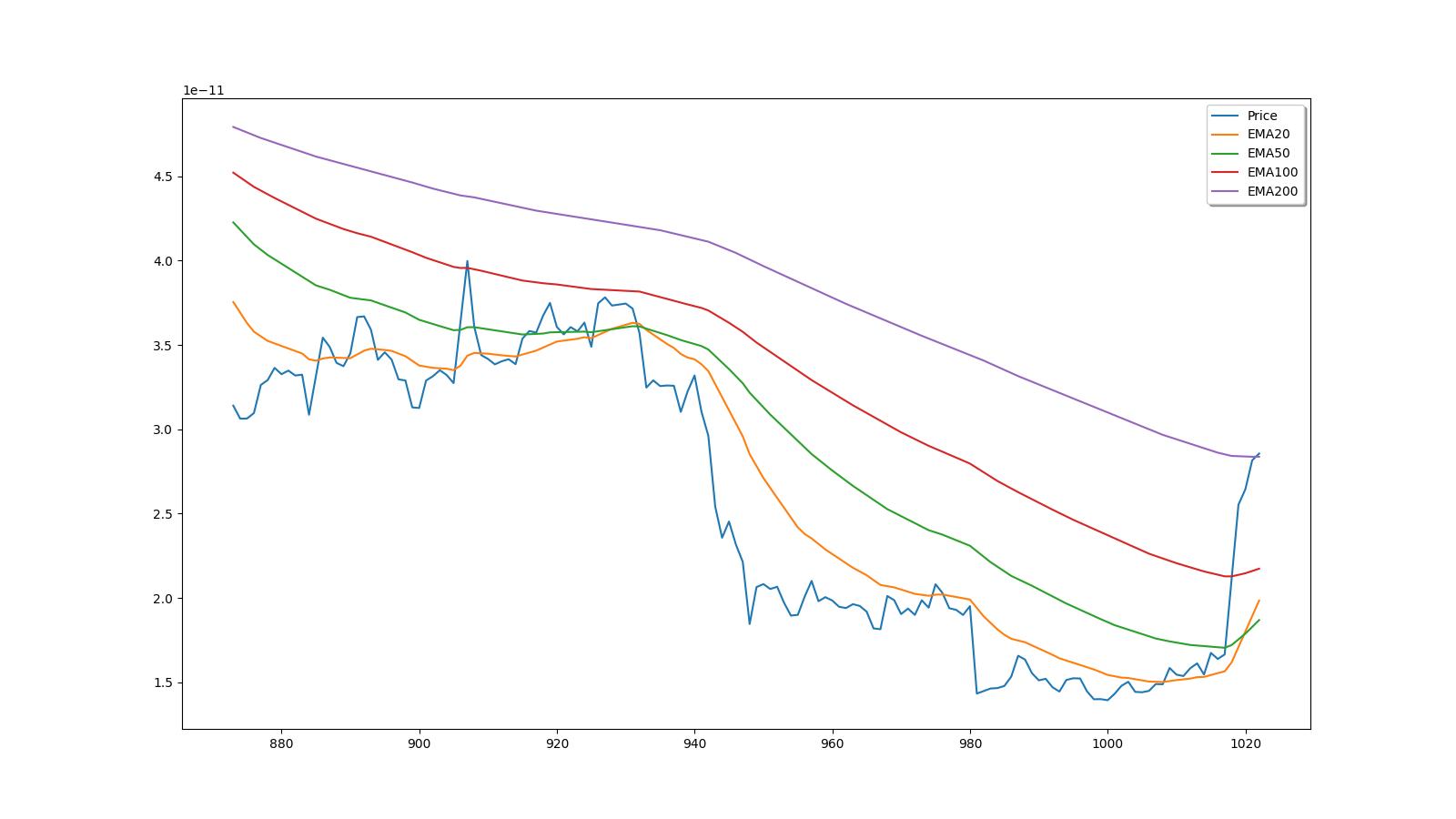 BabyPepe Exponential Moving Averages
