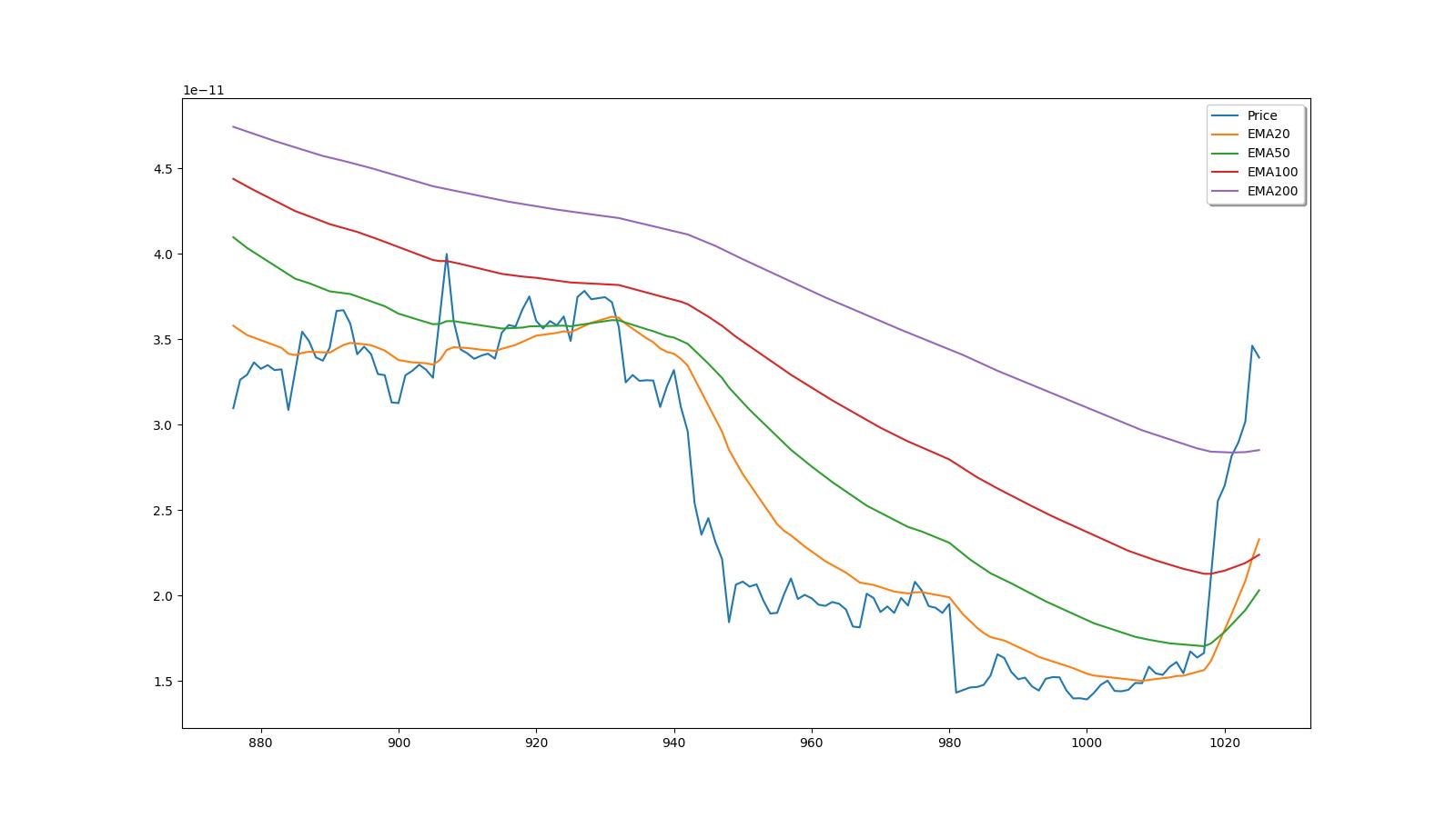 BabyPepe Exponential Moving Averages