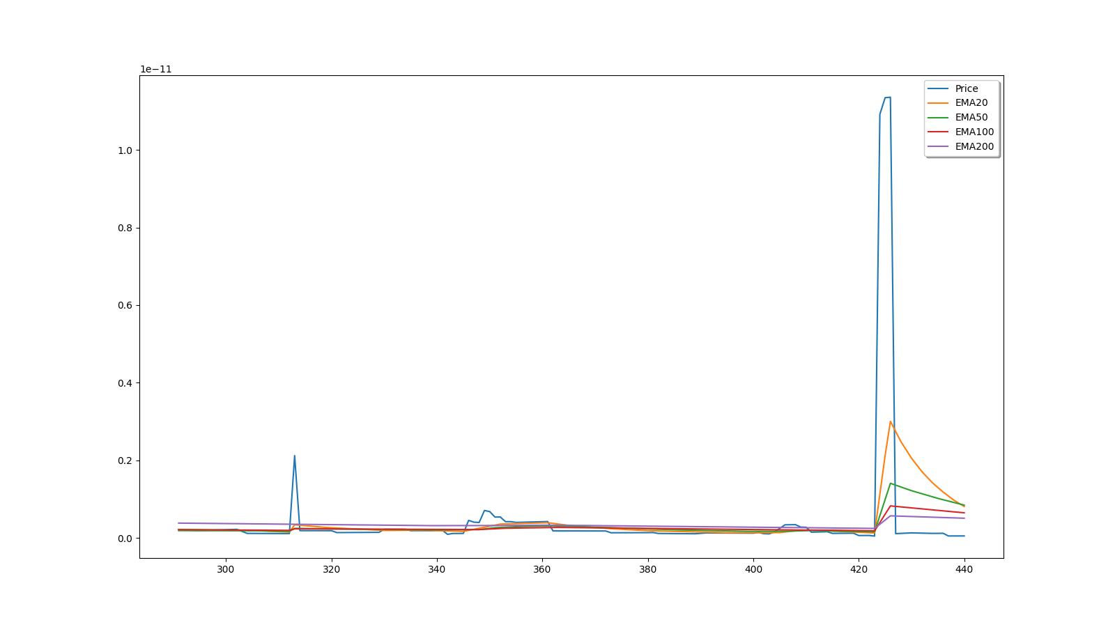 BabyRWA Exponential Moving Averages