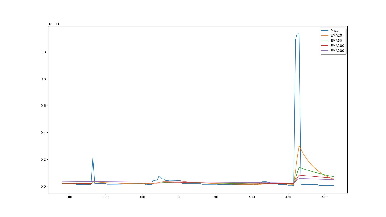 BabyRWA Exponential Moving Averages