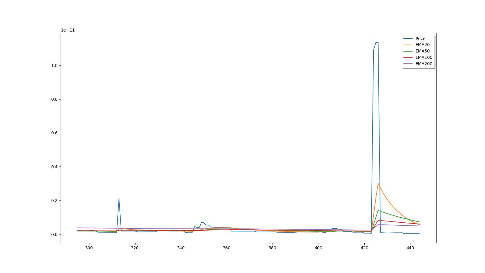 BabyRWA Exponential Moving Averages