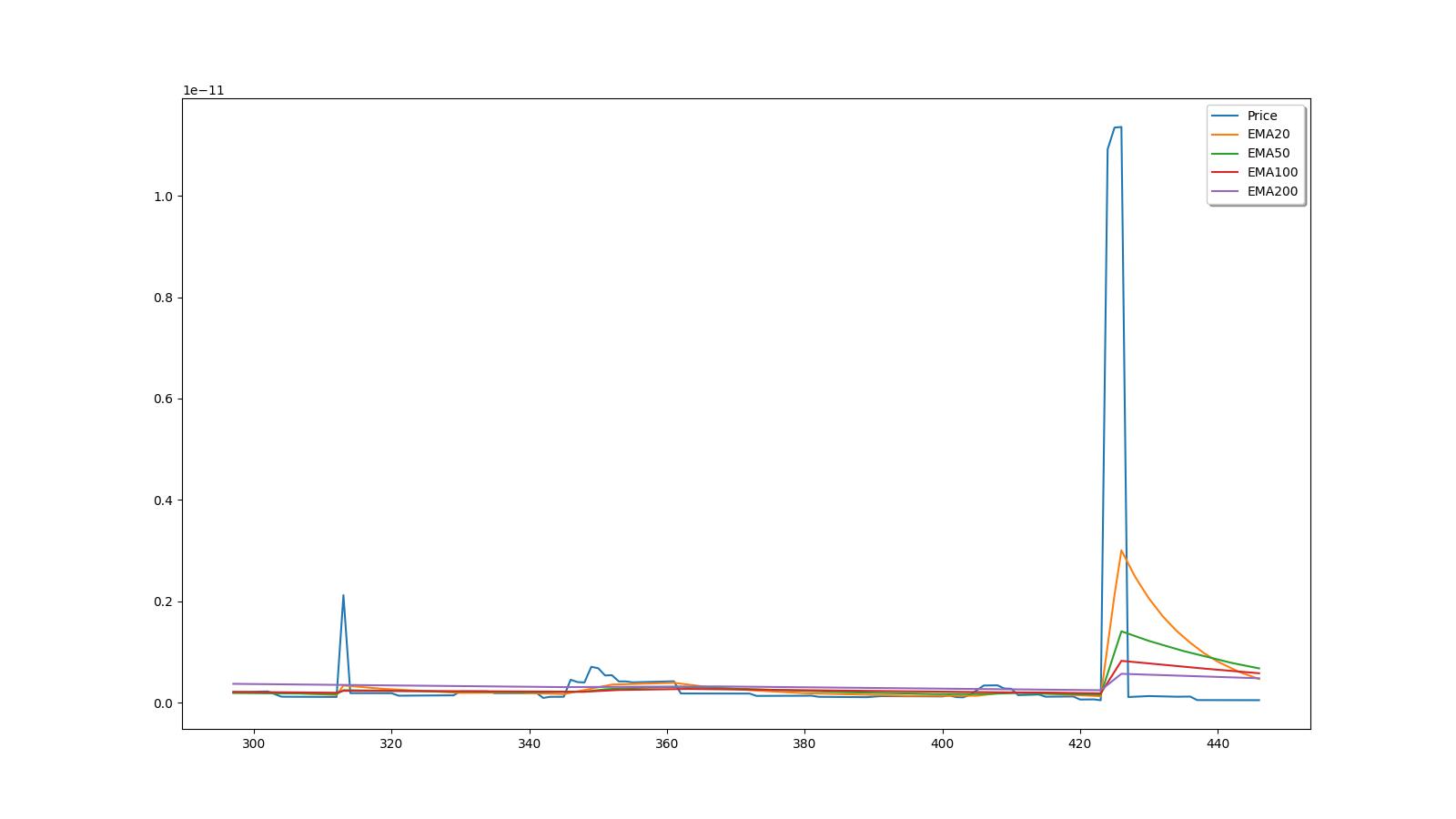 BabyRWA Exponential Moving Averages