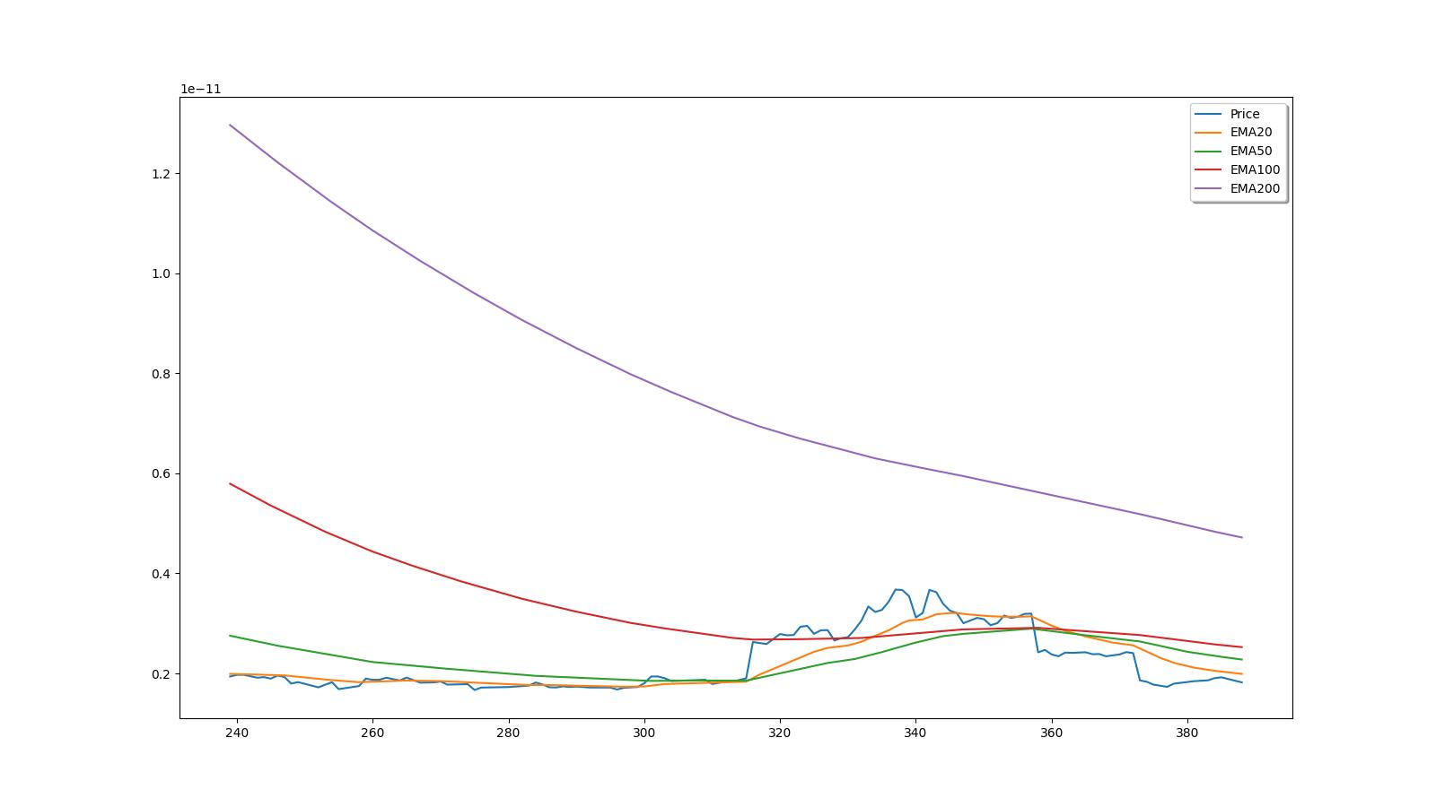 BabyShiba Exponential Moving Averages