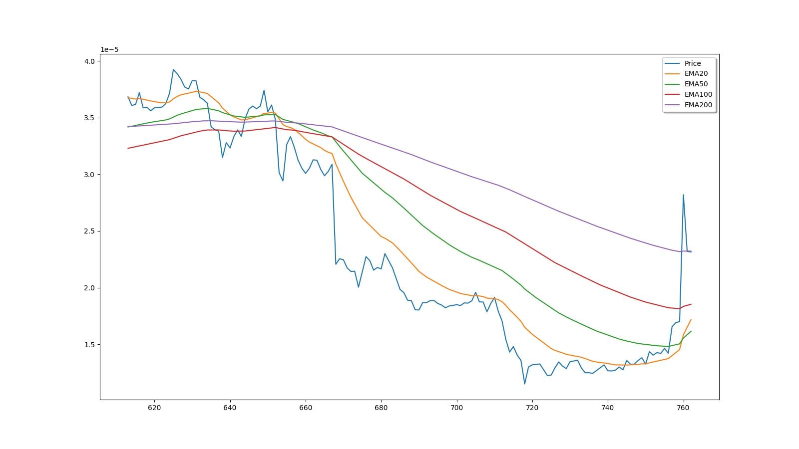 BabySmurf9000 Exponential Moving Averages