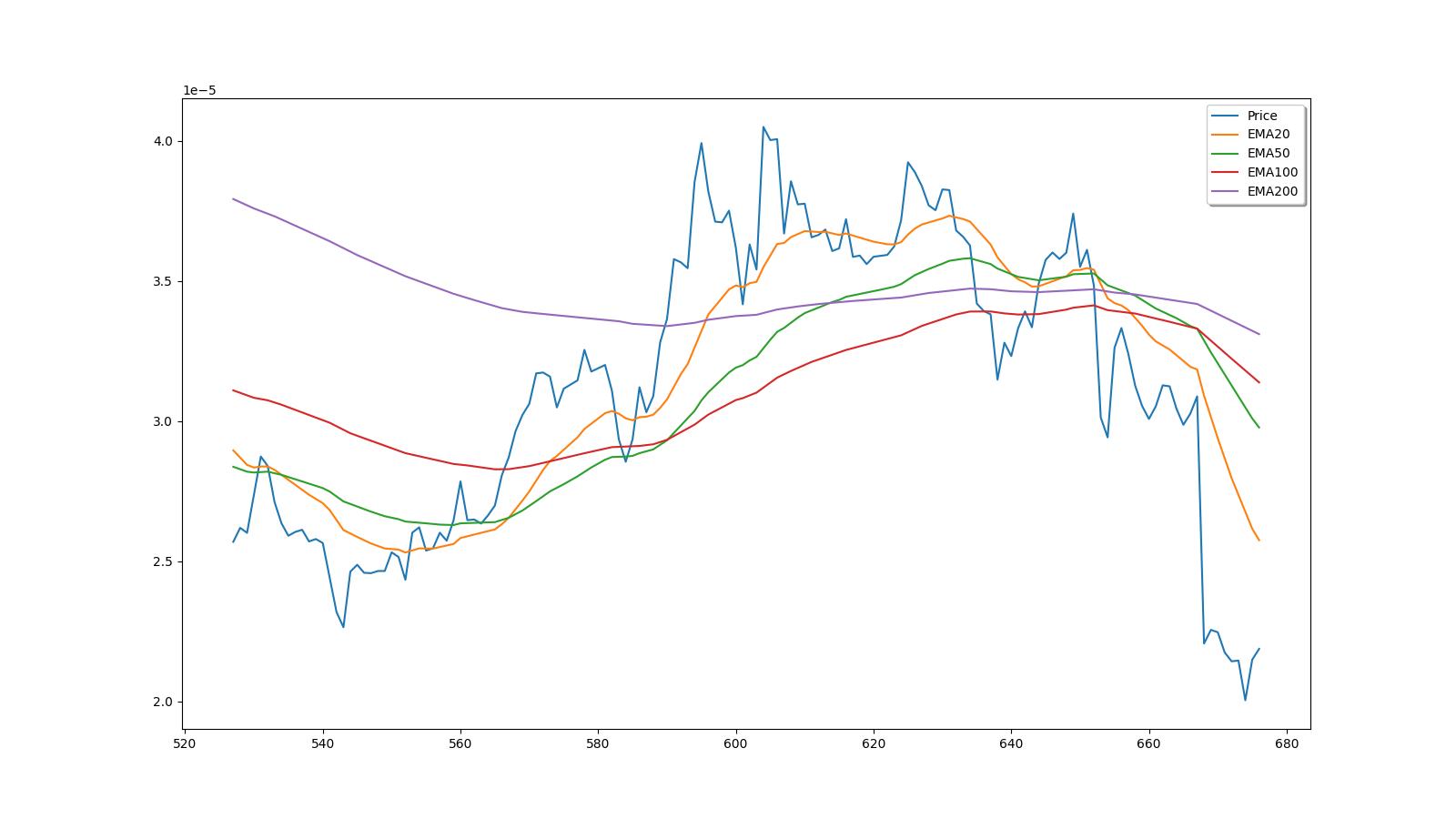 BabySmurf9000 Exponential Moving Averages