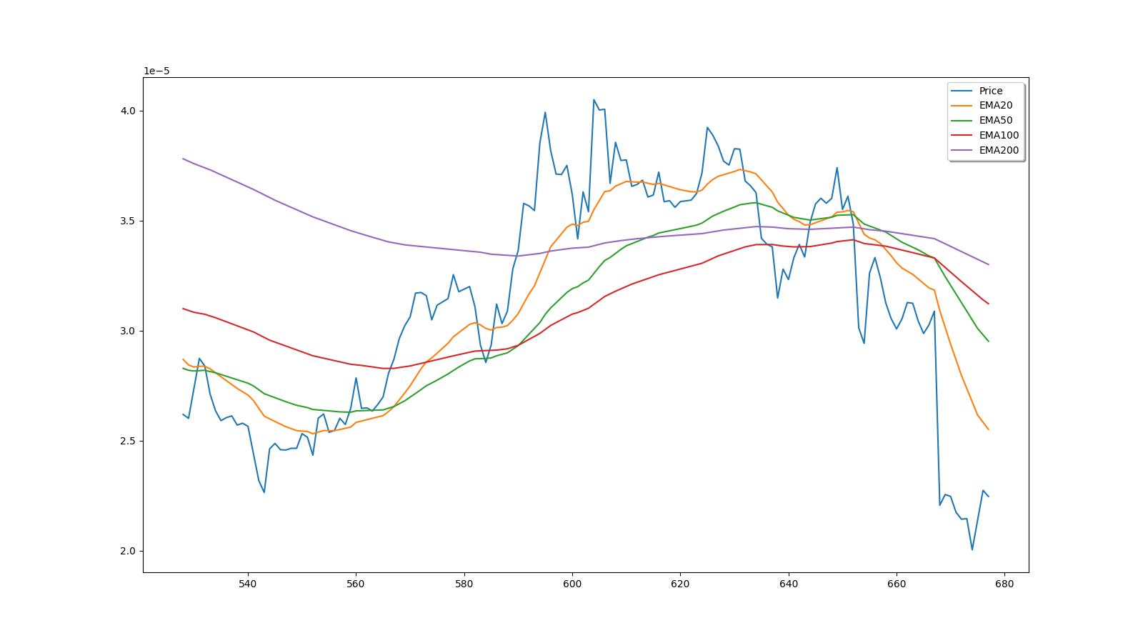 BabySmurf9000 Exponential Moving Averages