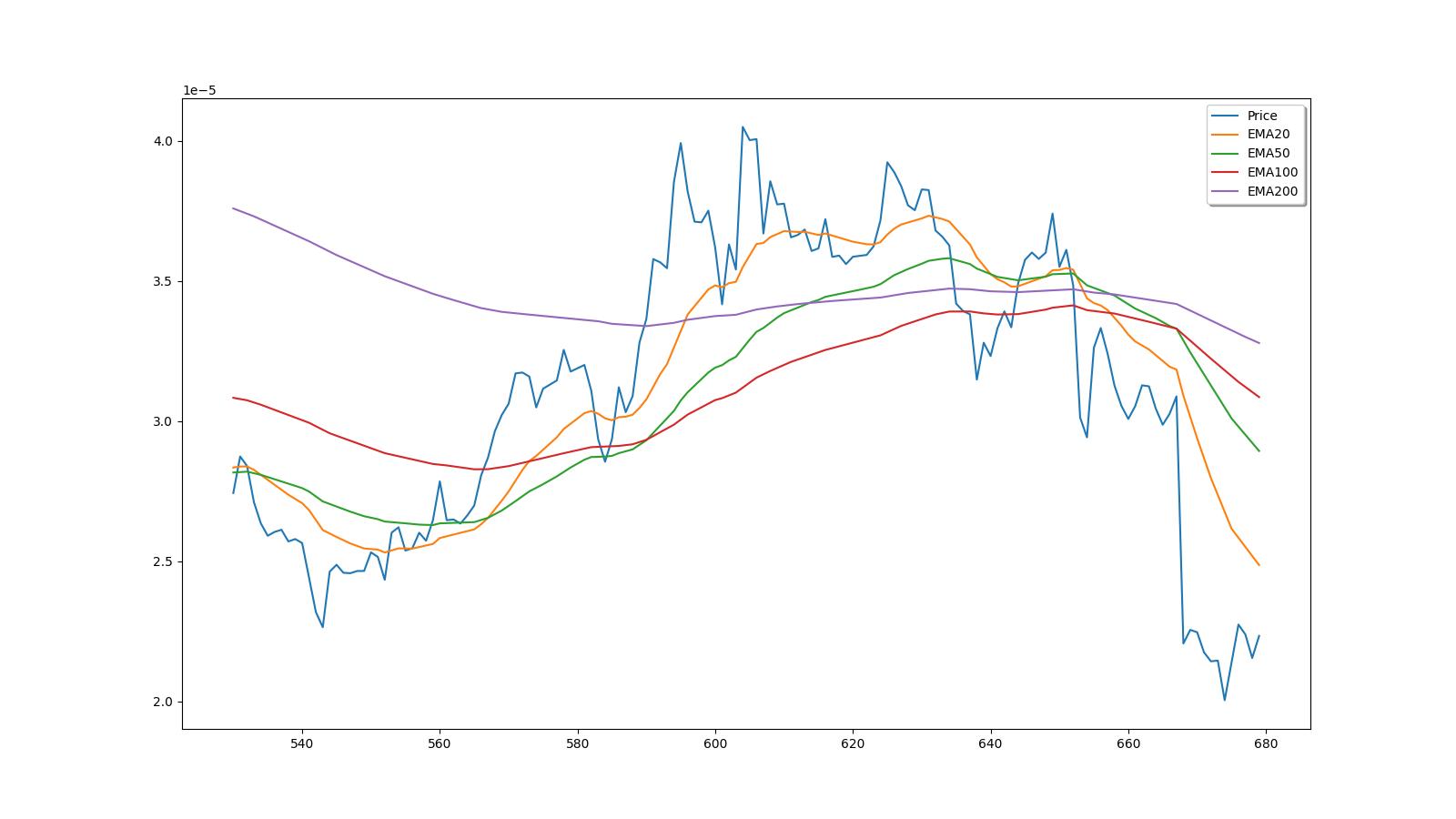 BabySmurf9000 Exponential Moving Averages