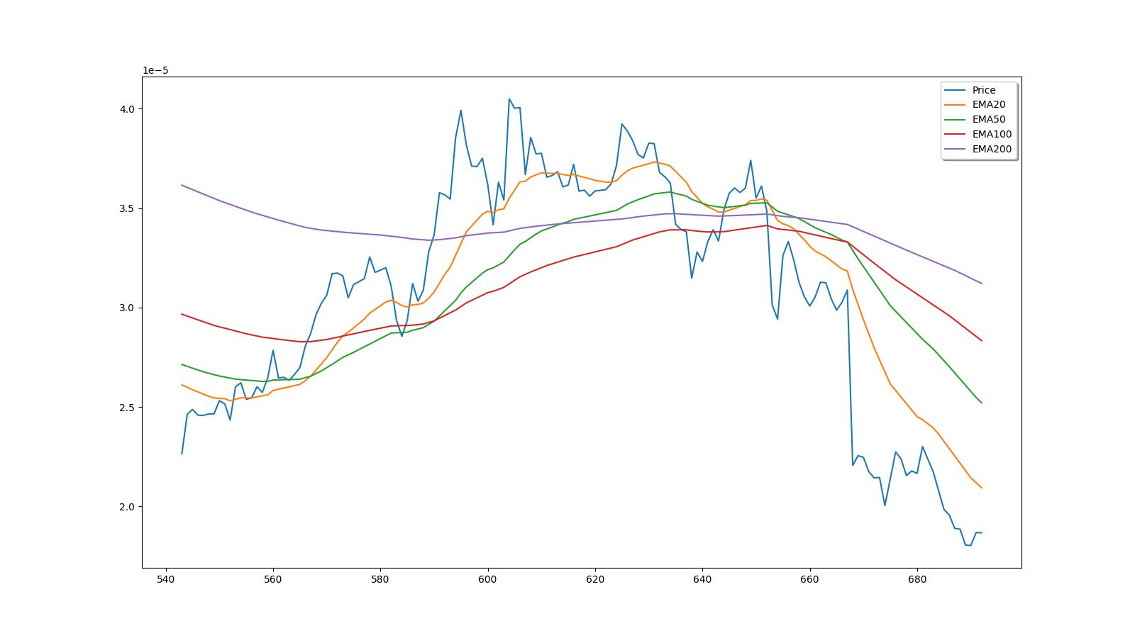 BabySmurf9000 Exponential Moving Averages