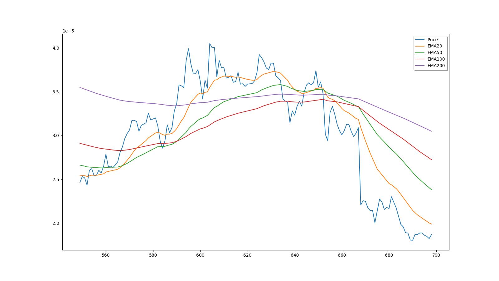 BabySmurf9000 Exponential Moving Averages